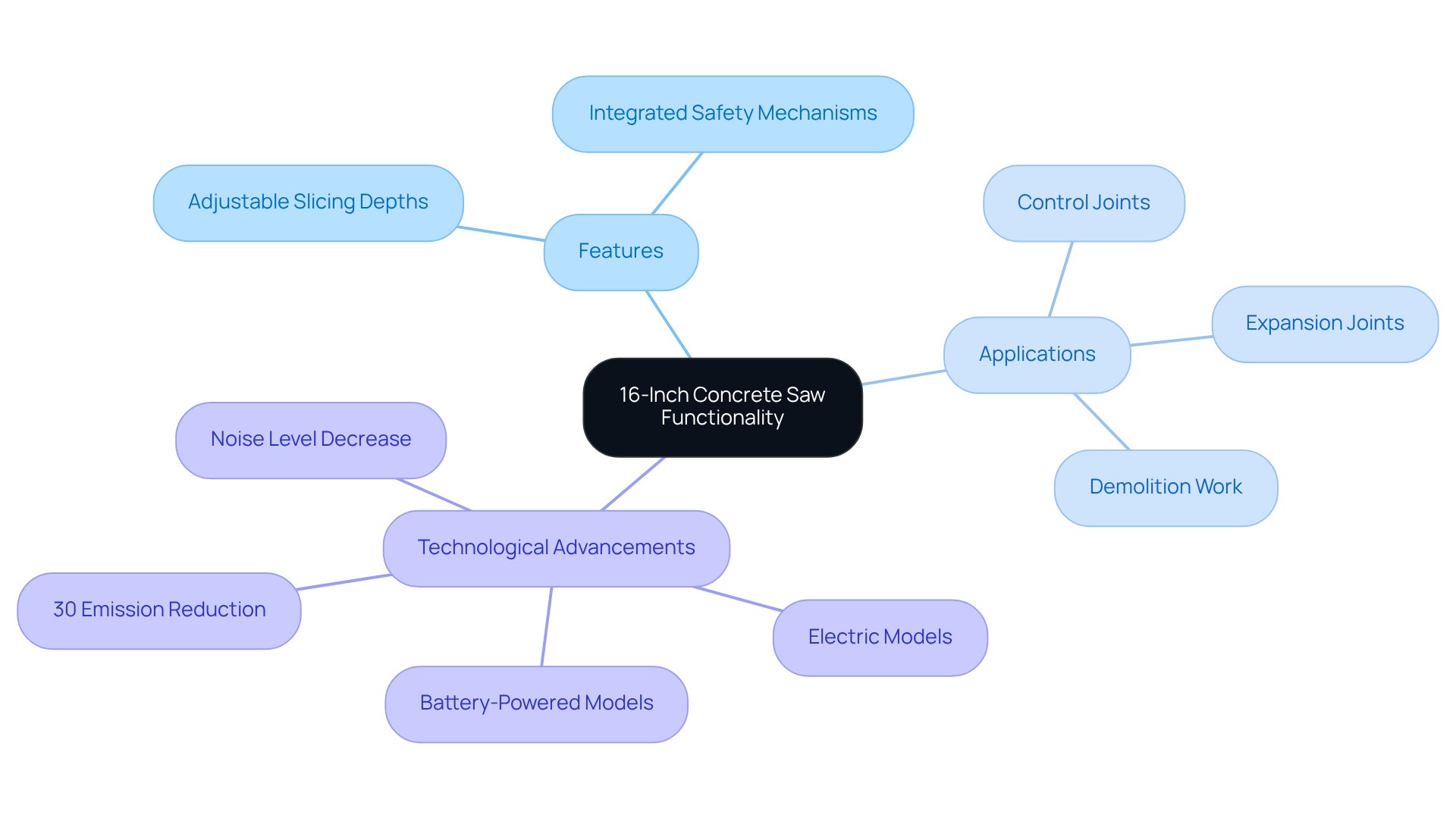This mindmap starts with the main topic in the center and branches out to show important features, applications, and recent technological advancements. Each branch represents a key aspect of the saw's functionality, helping you see how everything connects.