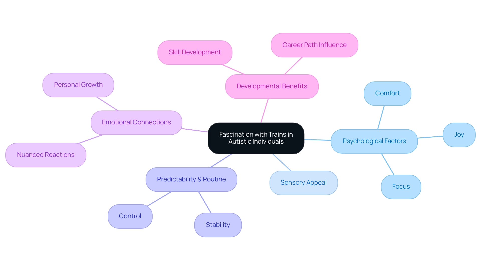 The central node represents the overall fascination, with branches showing the various contributing factors and their subcategories.