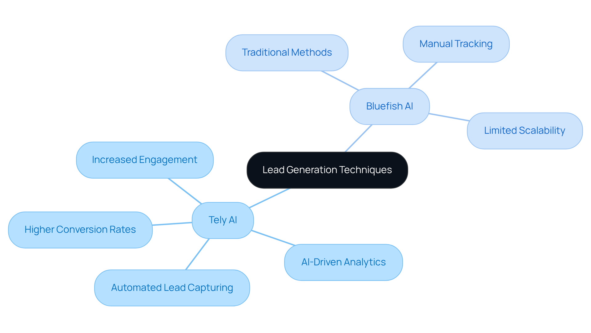 The central node represents the overall topic of lead generation. The branches show the two different approaches, with sub-branches detailing their specific features and outcomes. This layout helps you see at a glance how each method stacks up against the other.