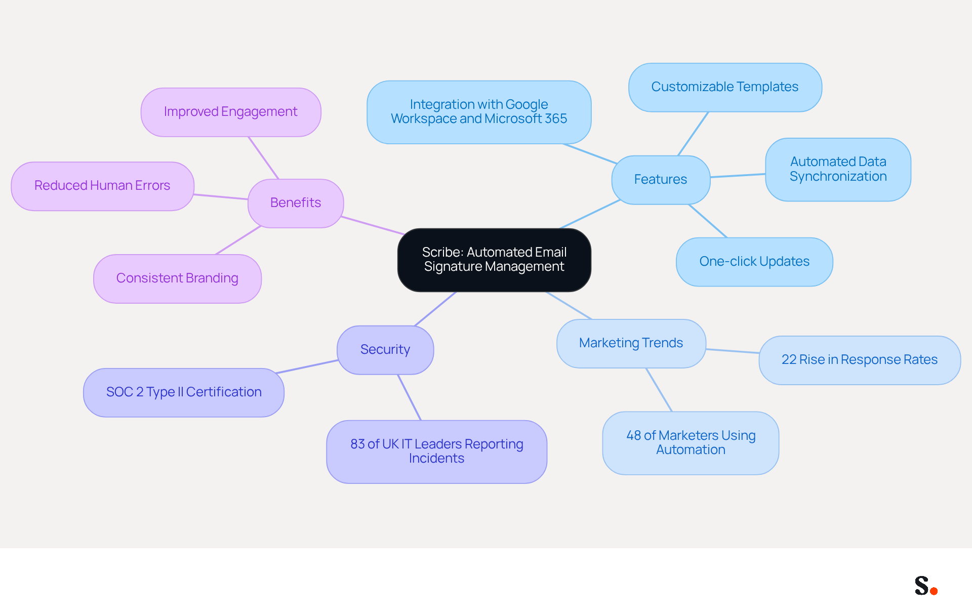 This mindmap starts with Scribe at the center, branching out to show its features, marketing trends, security measures, and benefits. Each branch represents a key aspect of Scribe, helping you understand how it all connects and why it's important for effective communication.
