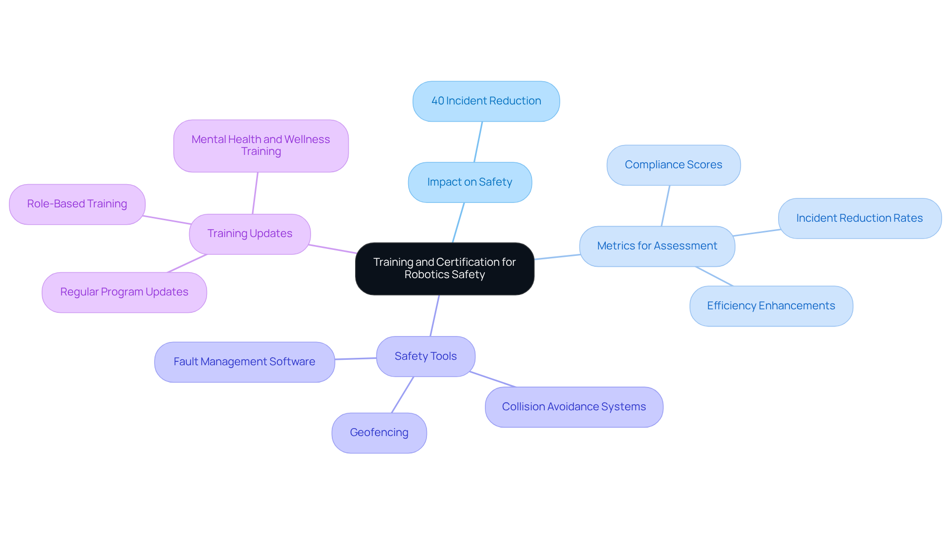 This mindmap illustrates how effective training and certification contribute to safer robotics integration. Each branch represents a key aspect of the training process, showing how they connect to improve workplace safety and efficiency.