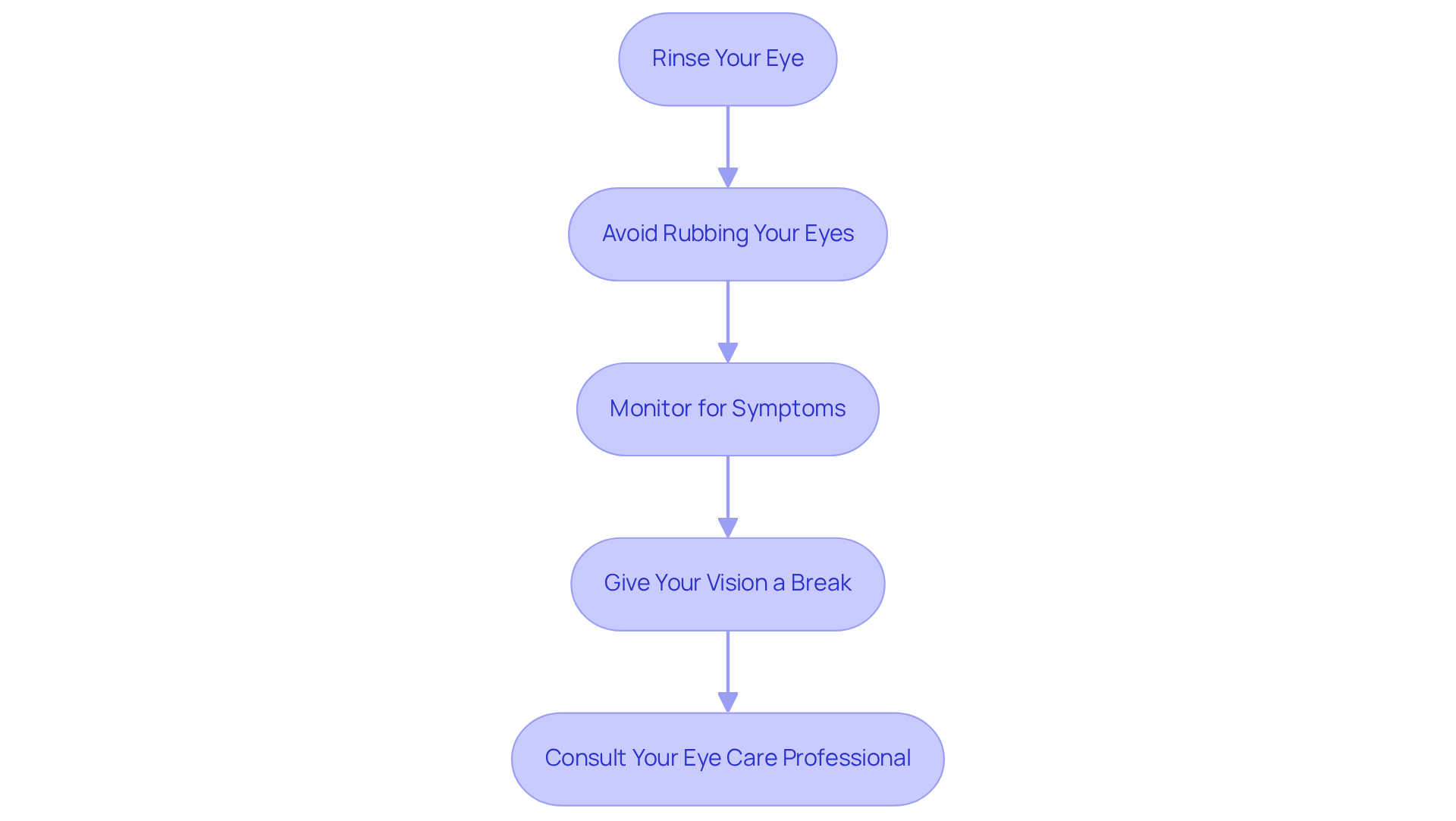 This flowchart guides you through the steps to take after removing your contact lenses. Each box represents an important action to help care for your eyes. Follow the arrows to see the order in which you should perform these steps for the best results.