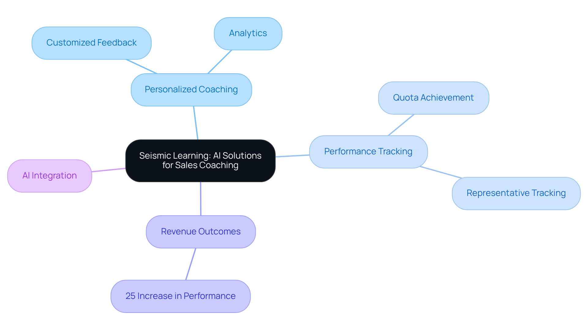 This mindmap illustrates how Seismic Learning enhances sales coaching through AI. Start at the center with the main topic, then explore how personalized coaching, performance tracking, and revenue outcomes are interconnected. Each branch represents a key area, and the sub-branches provide more detail on specific aspects.