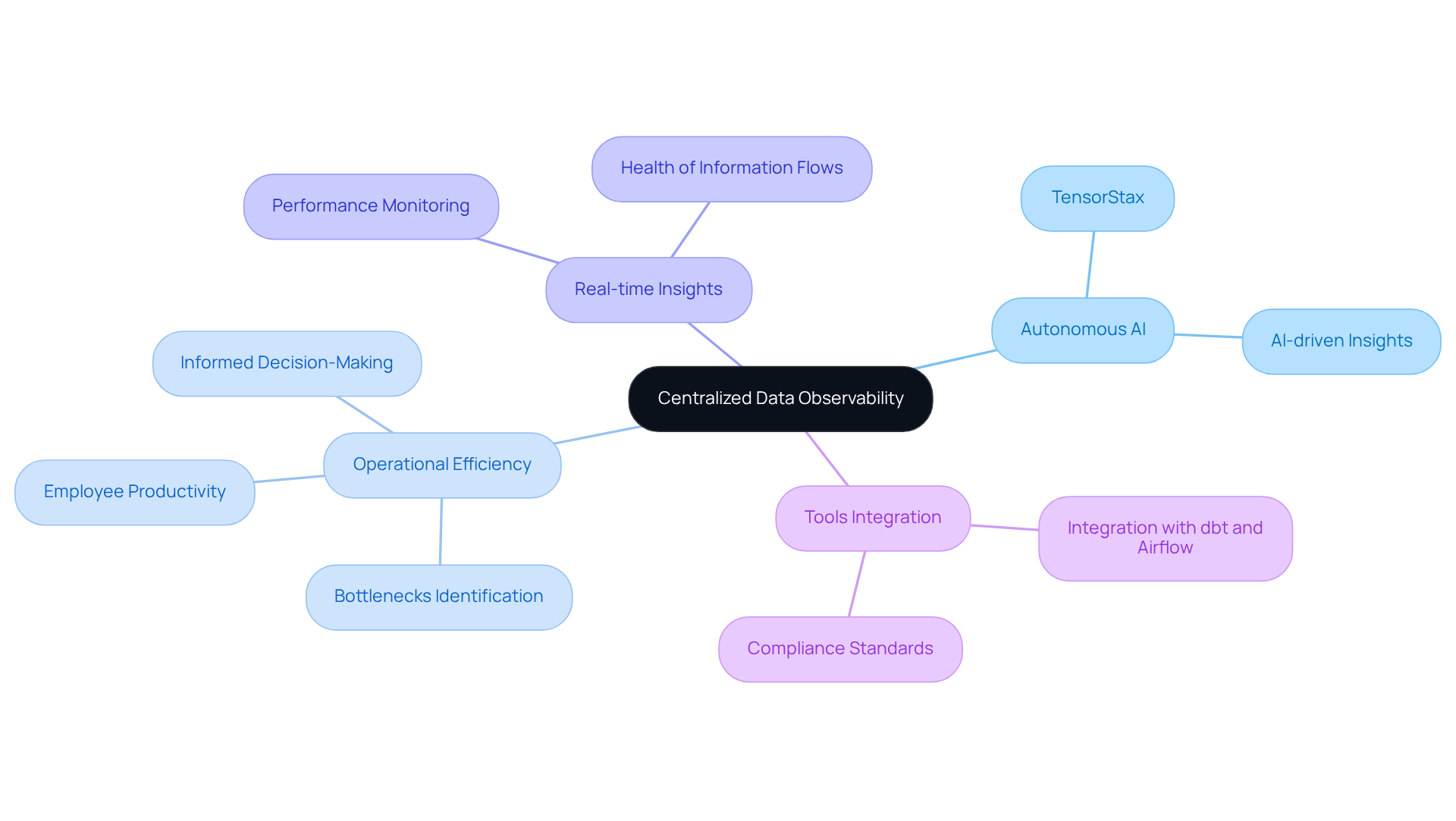 The central node represents the main topic, while branches show key areas of focus. Each sub-branch provides more detail, illustrating how these components work together to improve operational efficiency.