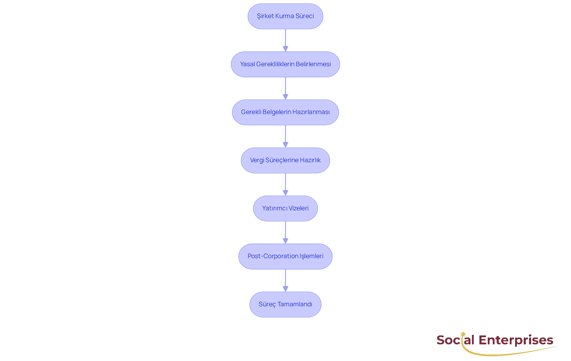 Her kutu, girişimcilerin izlemeleri gereken bir adımı temsil eder. Oklar, adımları takip etmenizi ve sürecin nasıl ilerlediğini anlamanızı sağlar. Her kutu, girişimcilerin izlemeleri gereken bir adımı temsil eder. Oklar, adımları takip etmenizi ve sürecin nasıl ilerlediğini anlamanızı sağlar.
