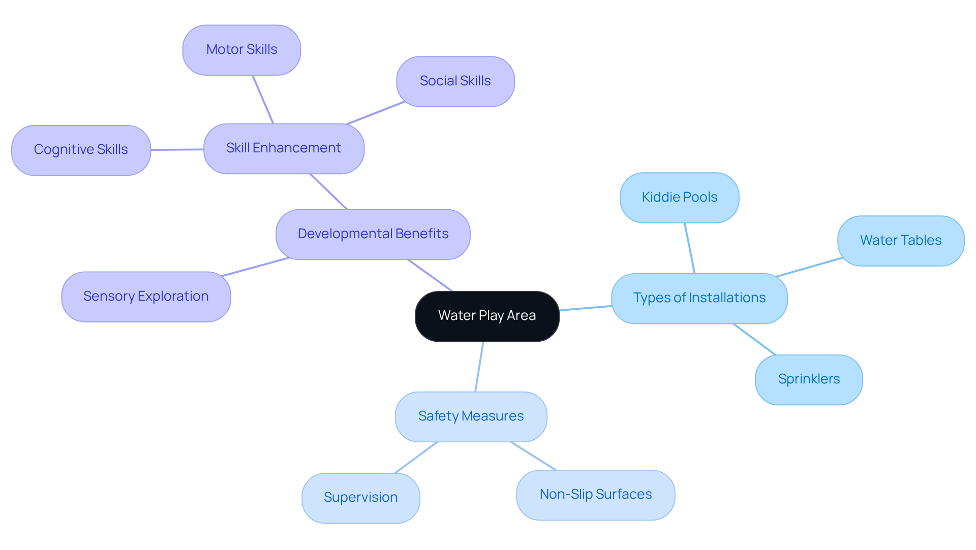 The central node represents the main idea of a water play area, while the branches show different aspects like types of installations, safety tips, and how these activities help children grow and learn.