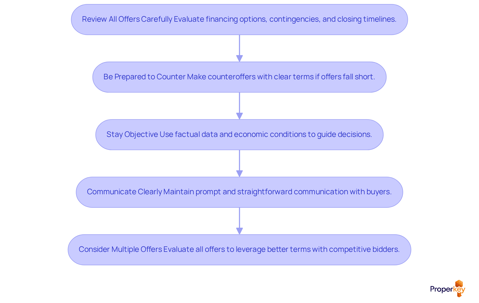 This flowchart guides you through the steps of negotiating offers in real estate. Start with reviewing offers, then be ready to counter if needed. Keep your emotions in check, communicate clearly with buyers, and consider all offers to maximize your negotiation power. This flowchart guides you through the steps of negotiating offers in real estate. Start with reviewing offers, then be ready to counter if needed. Keep your emotions in check, communicate clearly with buyers, and consider all offers to maximize your negotiation power.