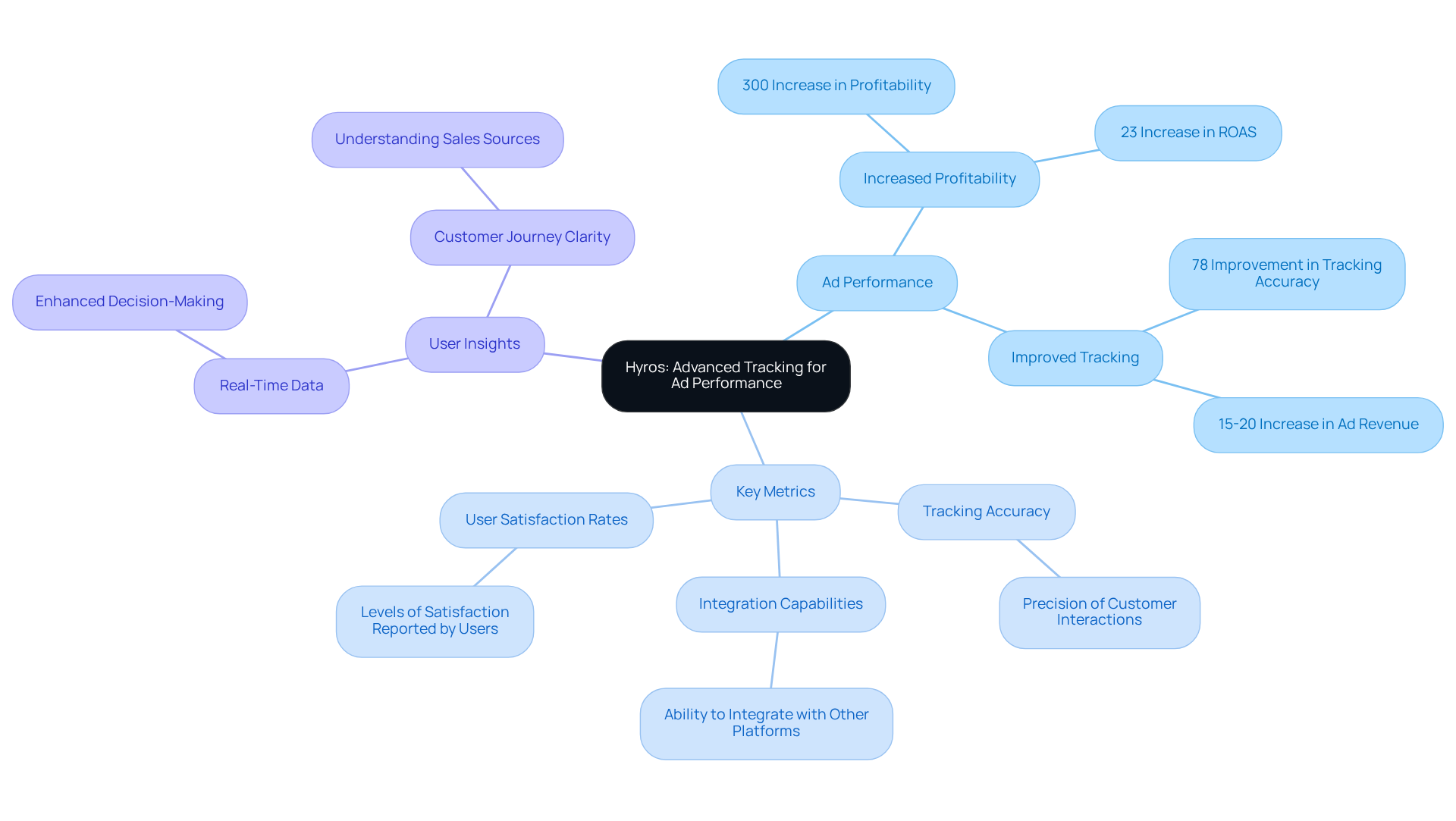 The center represents Hyros's role in ad performance. The branches show key metrics that help businesses understand how to optimize their ads, with descriptions providing more context on each metric's importance.