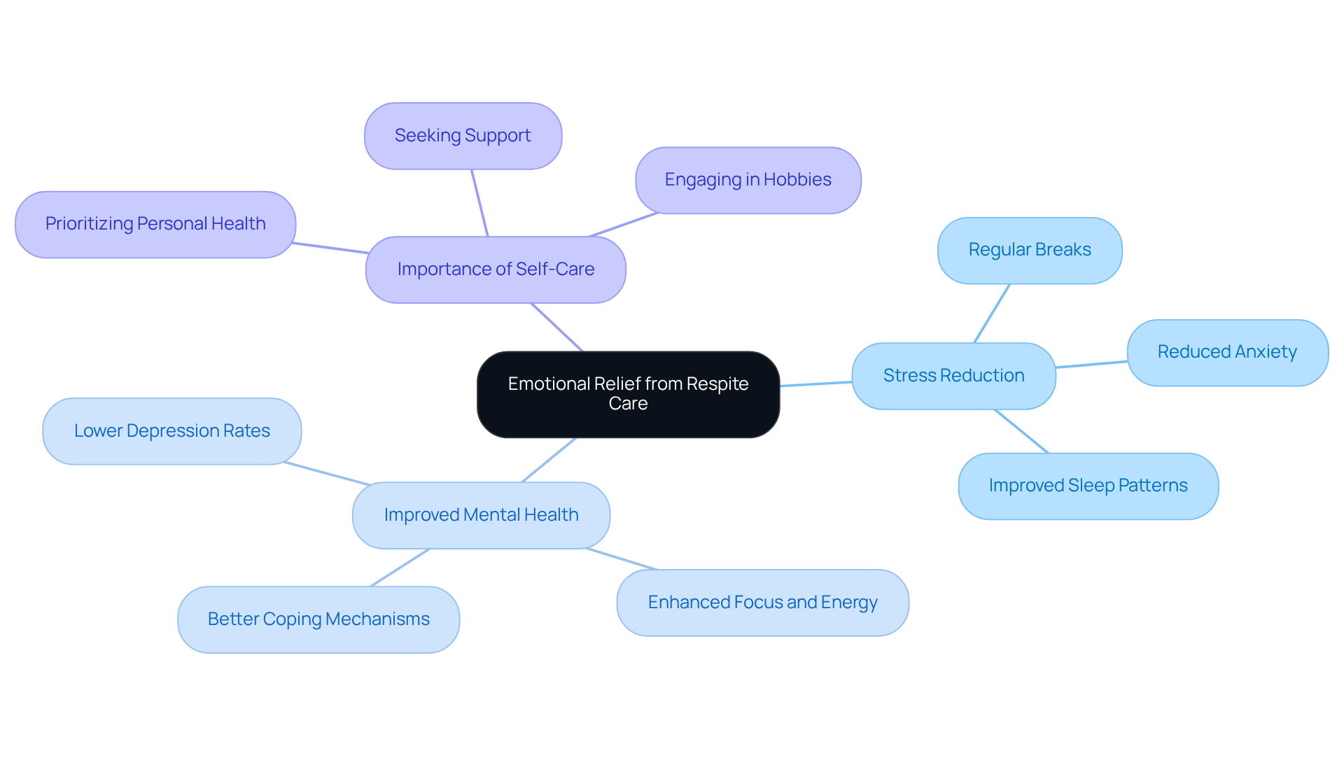 The central node shows the main theme of emotional relief, with branches illustrating the key benefits that help caregivers recharge and maintain their well-being. The central node shows the main theme of emotional relief, with branches illustrating the key benefits that help caregivers recharge and maintain their well-being.