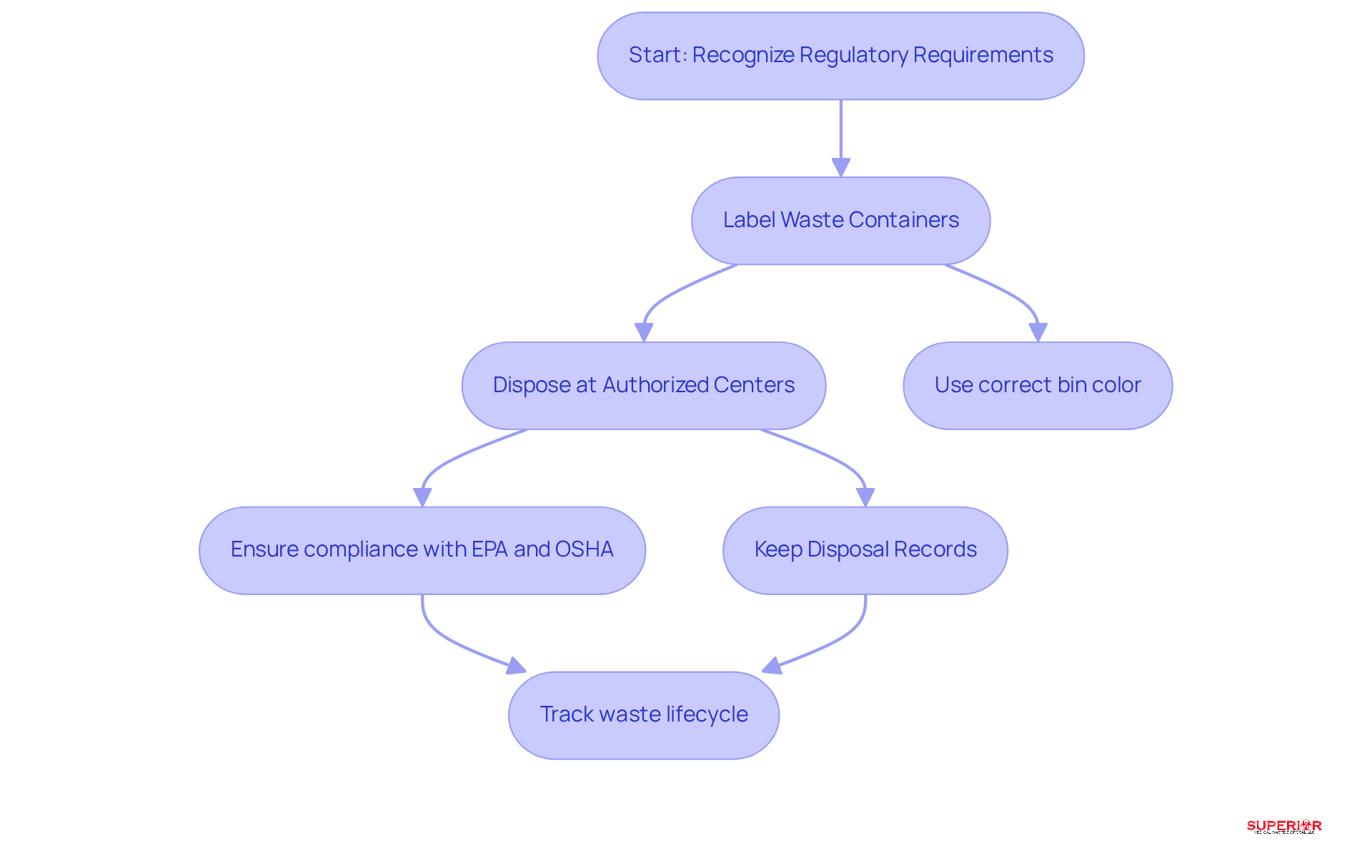 This flowchart shows the steps healthcare facilities must take to comply with regulations for hazardous waste disposal. Follow the arrows to see what actions to take at each stage, from labeling waste to ensuring proper disposal and record-keeping.