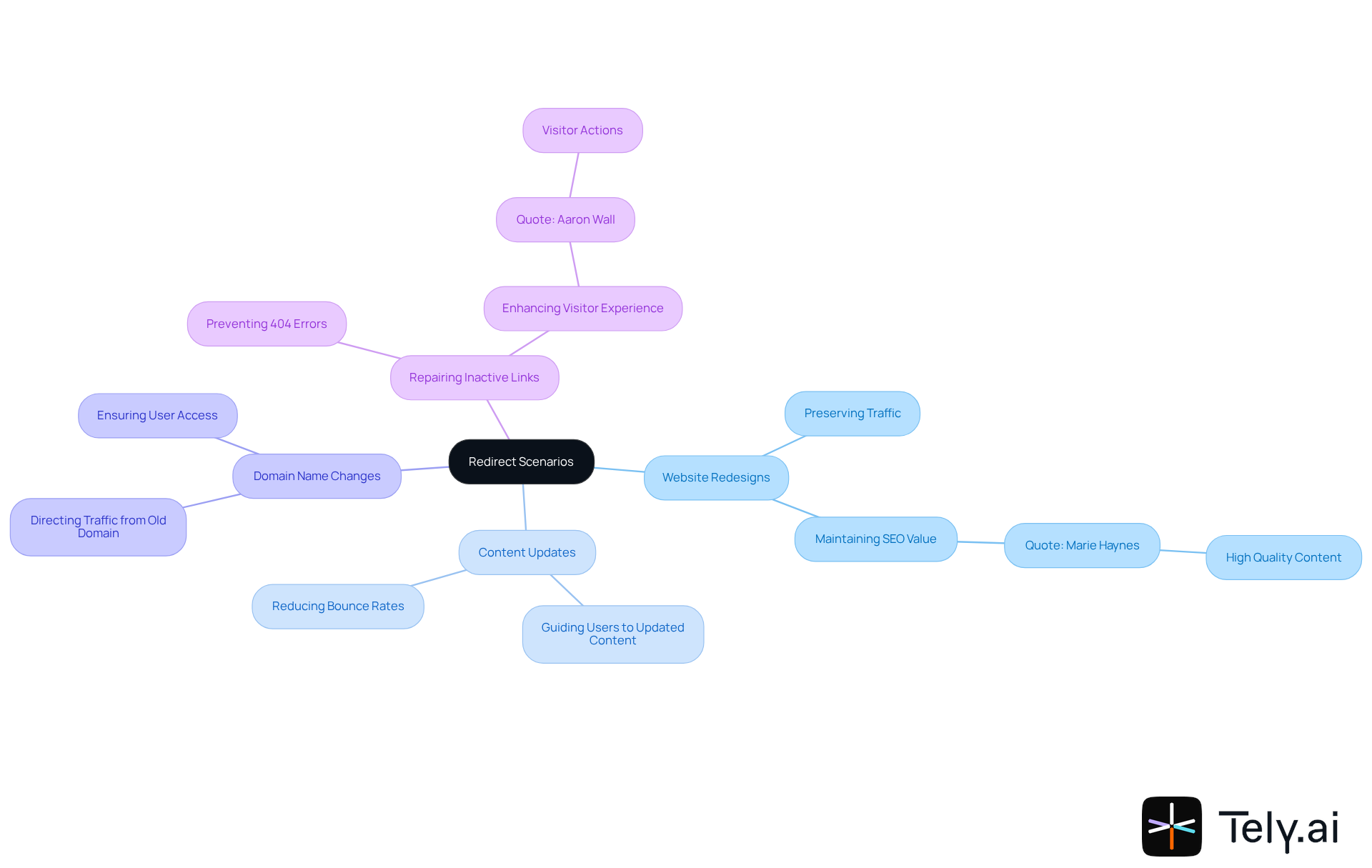 The central node represents the concept of redirects, while each branch shows a specific scenario where redirects are crucial. Follow the branches to understand how each situation contributes to a better user experience and SEO preservation.