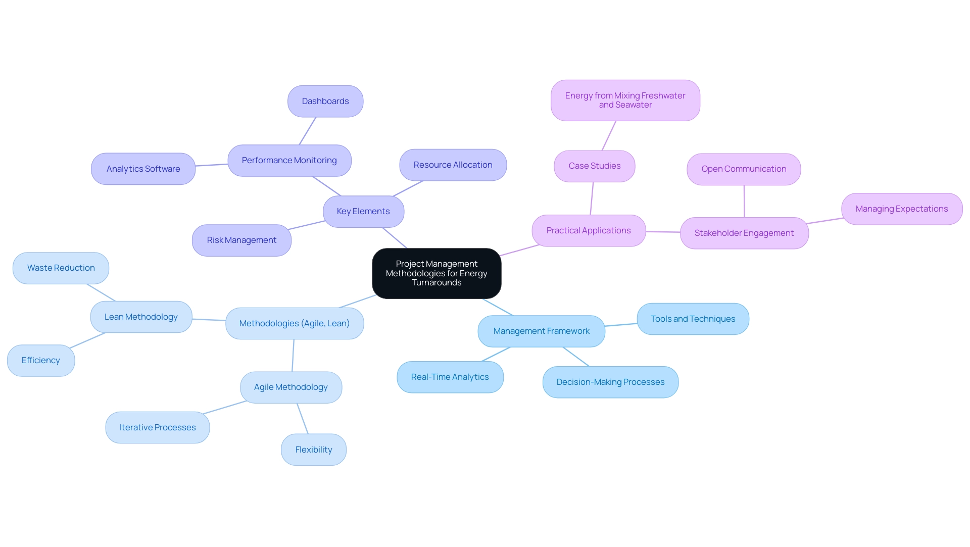 The central node represents project management methodologies, with branches showing framework components, methodologies, key elements, and practical applications.