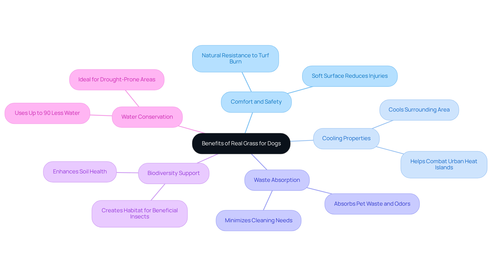 This mindmap shows the various advantages of using real grass for dogs. Each branch represents a key benefit, and the sub-branches provide more details. Follow the branches to understand how real grass can improve your dog's playtime and the environment.
