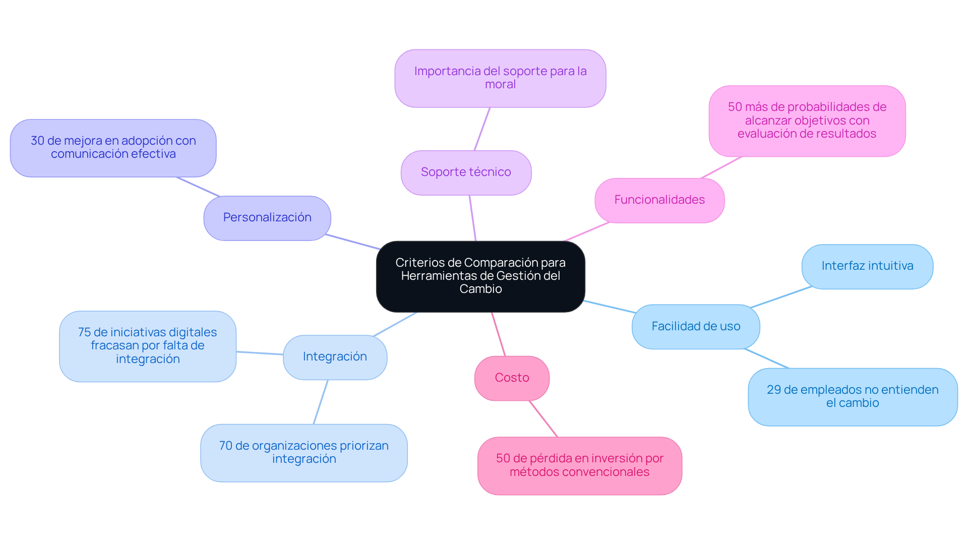El nodo central representa el tema principal, mientras que las ramas muestran los criterios clave a considerar. Cada sub-rama proporciona información adicional que ayuda a entender la importancia de cada criterio en el proceso de gestión del cambio.