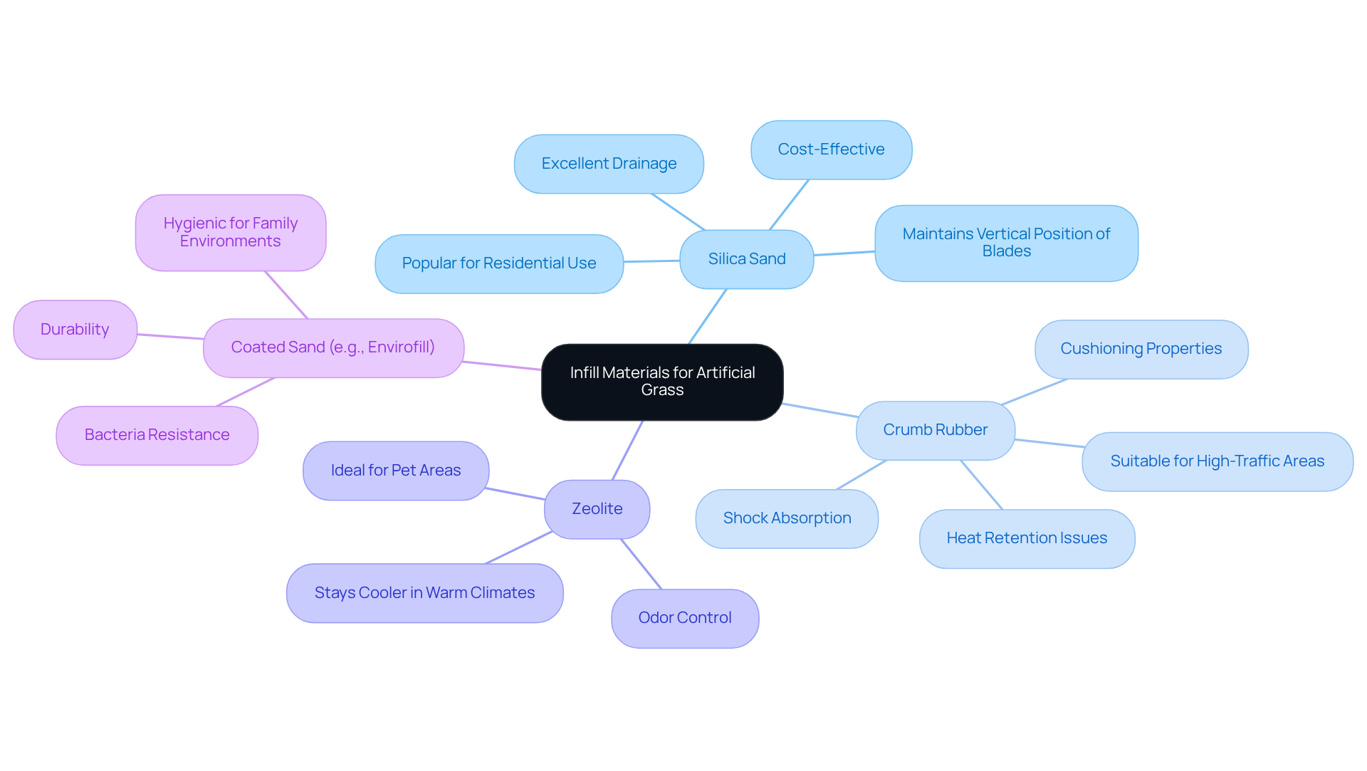 Start at the center with the main topic of infill materials, then explore each type and its advantages by following the branches. Each color represents a different type, making it easy to see how they compare. Start at the center with the main topic of infill materials, then explore each type and its advantages by following the branches. Each color represents a different type, making it easy to see how they compare.