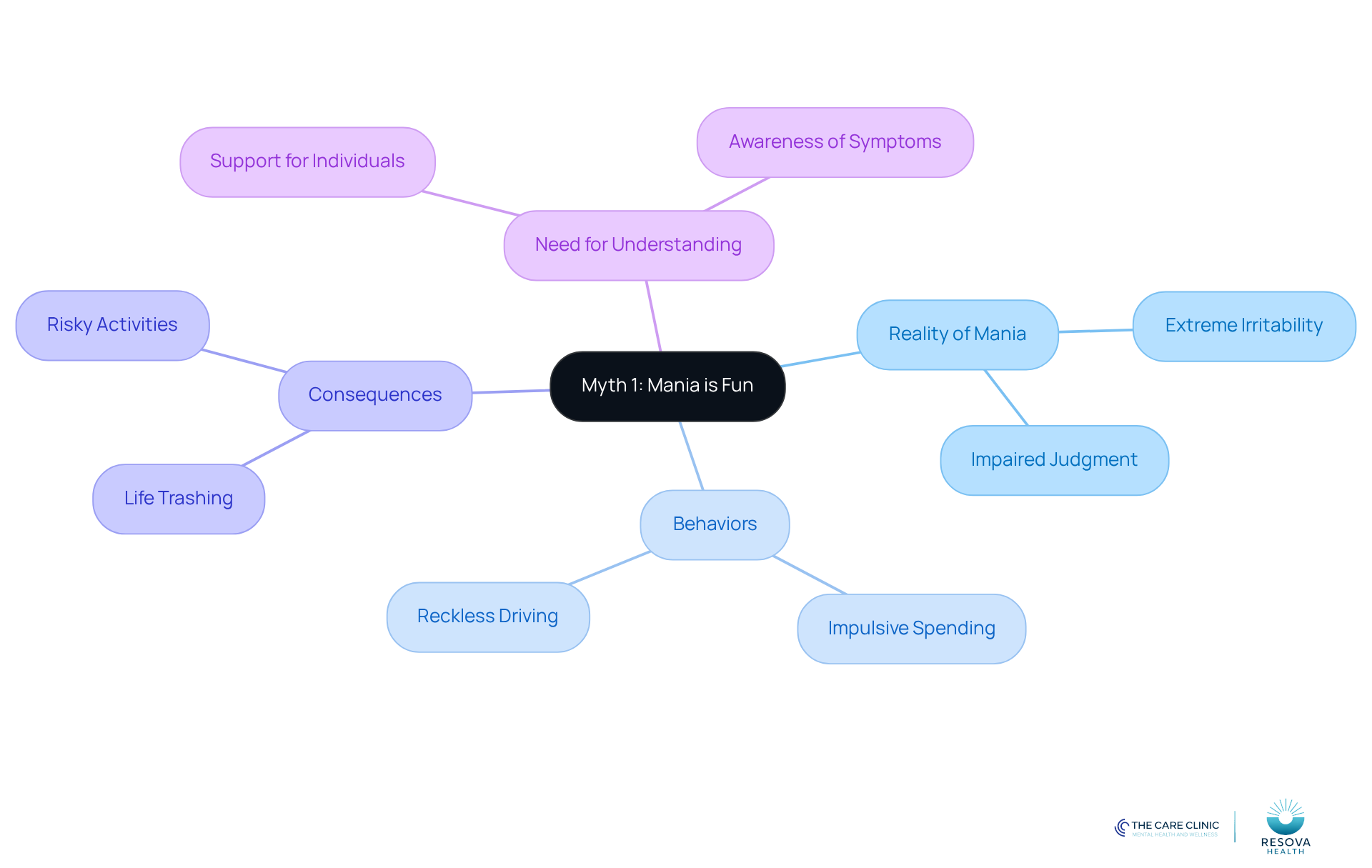 The central node represents the myth, while the branches illustrate the true nature of manic episodes, showing how they differ from common misconceptions and highlighting the importance of understanding. The central node represents the myth, while the branches illustrate the true nature of manic episodes, showing how they differ from common misconceptions and highlighting the importance of understanding.