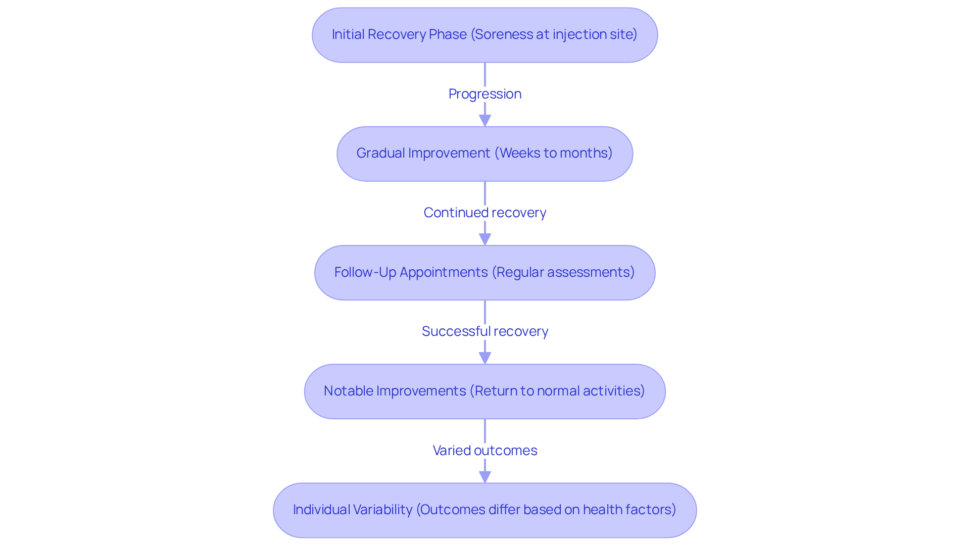 This flowchart shows the steps patients typically experience after stem cell treatment. Start at the top with initial recovery, then follow the arrows to see how recovery progresses through improvement, follow-ups, and individual outcomes. Each step is important in understanding the overall journey. This flowchart shows the steps patients typically experience after stem cell treatment. Start at the top with initial recovery, then follow the arrows to see how recovery progresses through improvement, follow-ups, and individual outcomes. Each step is important in understanding the overall journey.