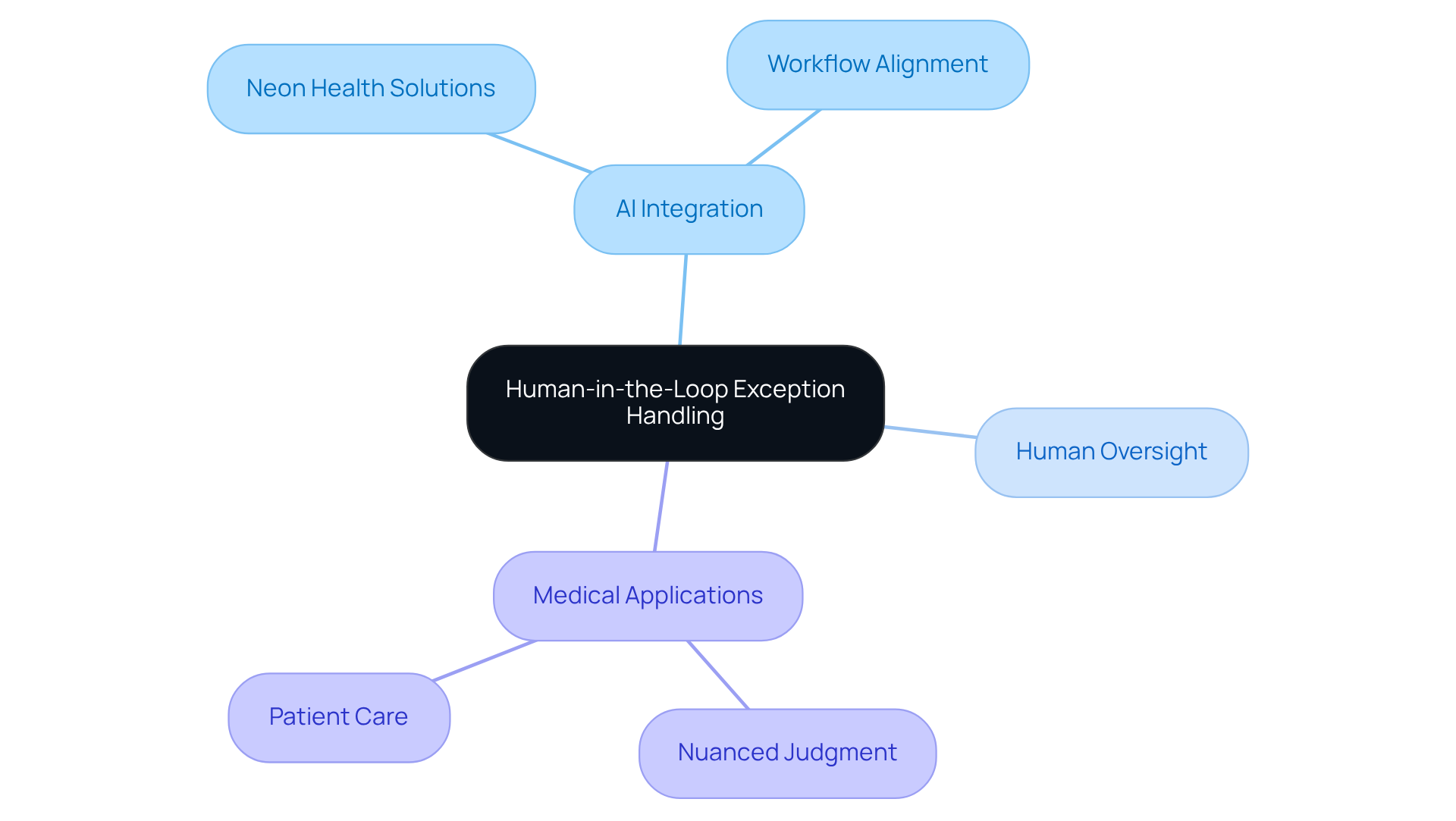 The center represents the main concept, while branches show how AI and human oversight interact in healthcare, with specific applications and solutions branching out.