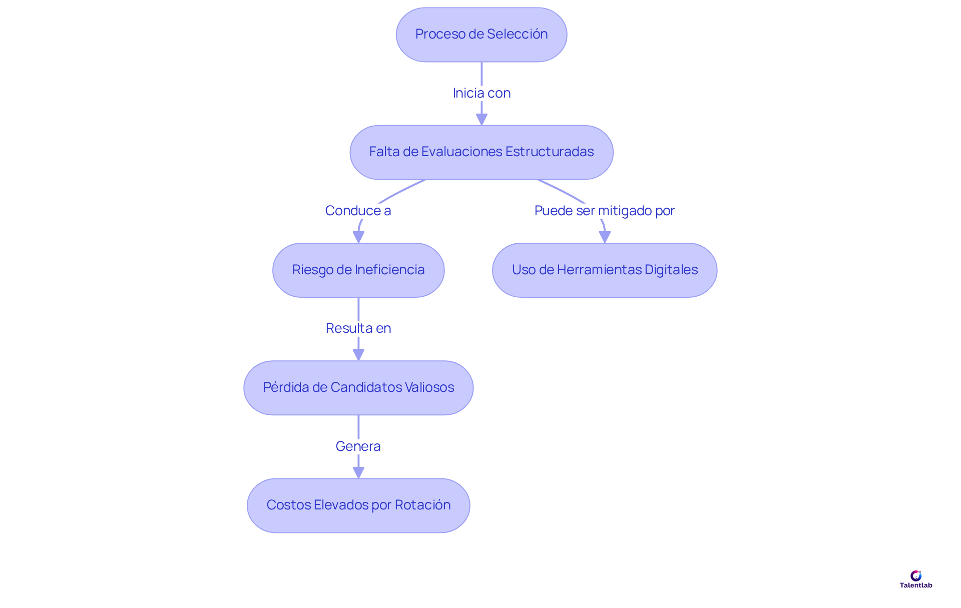 Este diagrama muestra cómo la falta de evaluaciones estructuradas puede llevar a ineficiencias en la contratación. Cada paso está conectado, mostrando cómo un problema puede llevar a otro, y cómo el uso de herramientas digitales puede ayudar a mejorar el proceso.