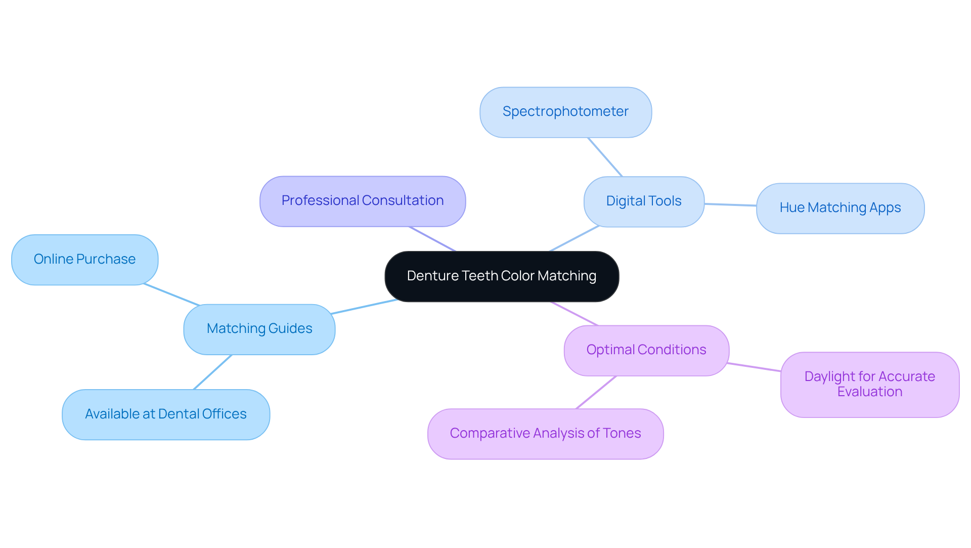 The center represents the main goal of matching denture teeth color. Each branch leads to different methods you can use, helping you visualize all your options for making an accurate selection.