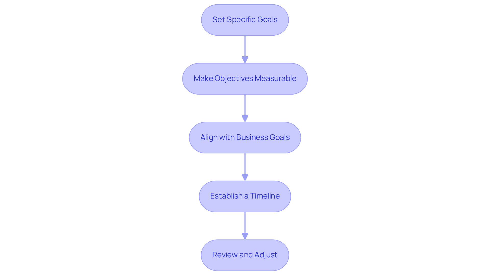 Each box represents a step in the process of setting marketing objectives. Follow the arrows to see how each step leads to the next, helping you create effective promotional strategies. Each box represents a step in the process of setting marketing objectives. Follow the arrows to see how each step leads to the next, helping you create effective promotional strategies.