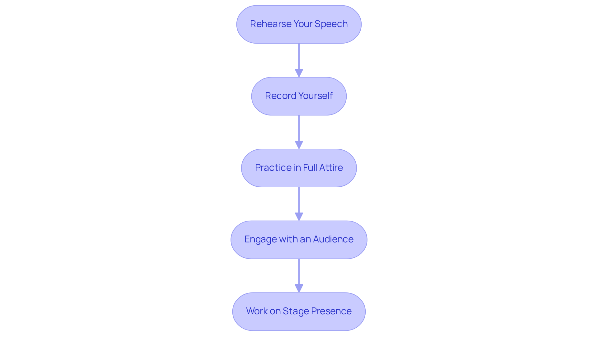 Each box represents a crucial step in your preparation journey. Follow the arrows to see the order in which you should practice these techniques for the best results. Each box represents a crucial step in your preparation journey. Follow the arrows to see the order in which you should practice these techniques for the best results.