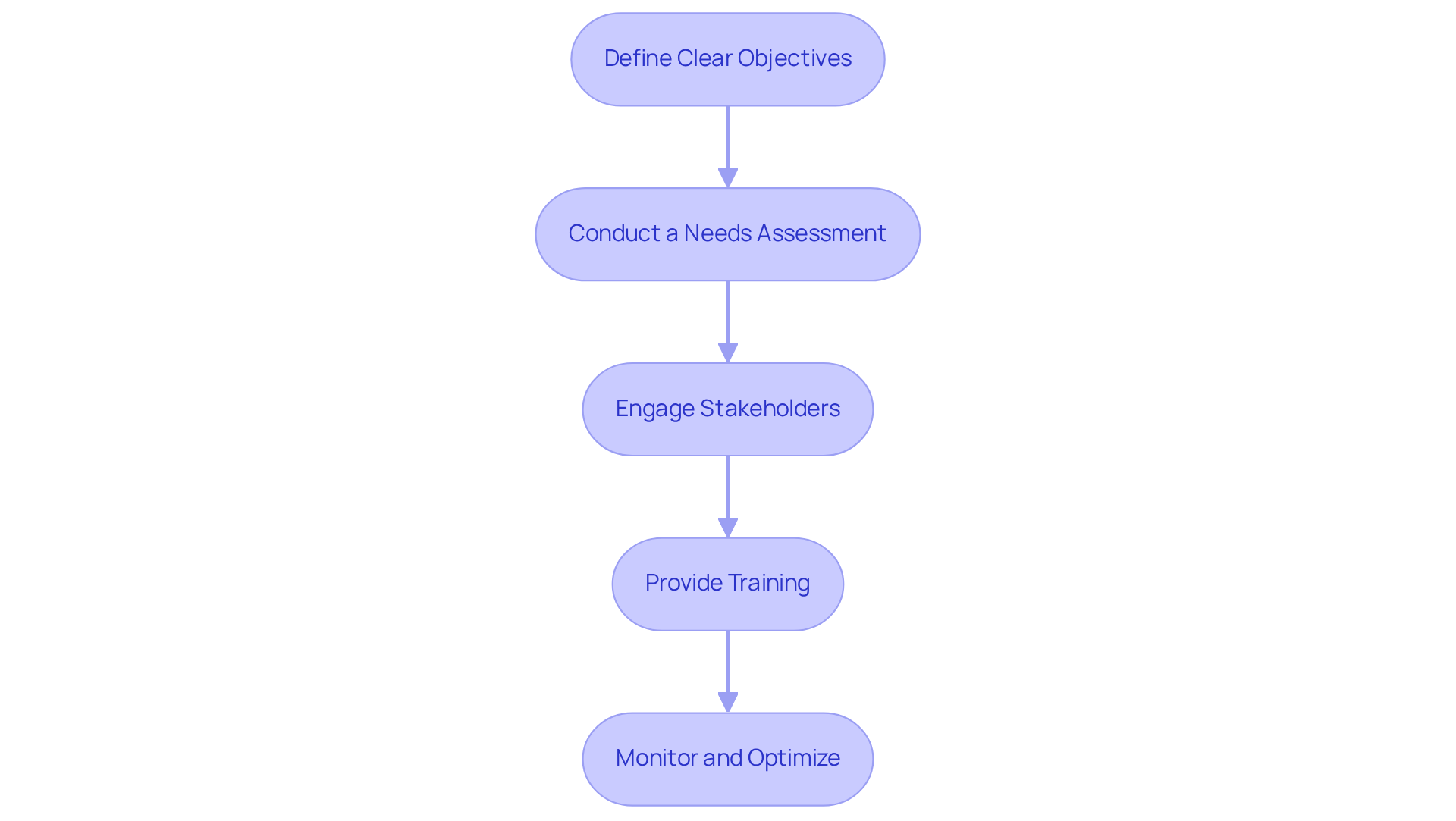 Each box represents a crucial step in the integration process. Follow the arrows to see how each strategy builds on the previous one, leading to effective BI tool implementation. Each box represents a crucial step in the integration process. Follow the arrows to see how each strategy builds on the previous one, leading to effective BI tool implementation.