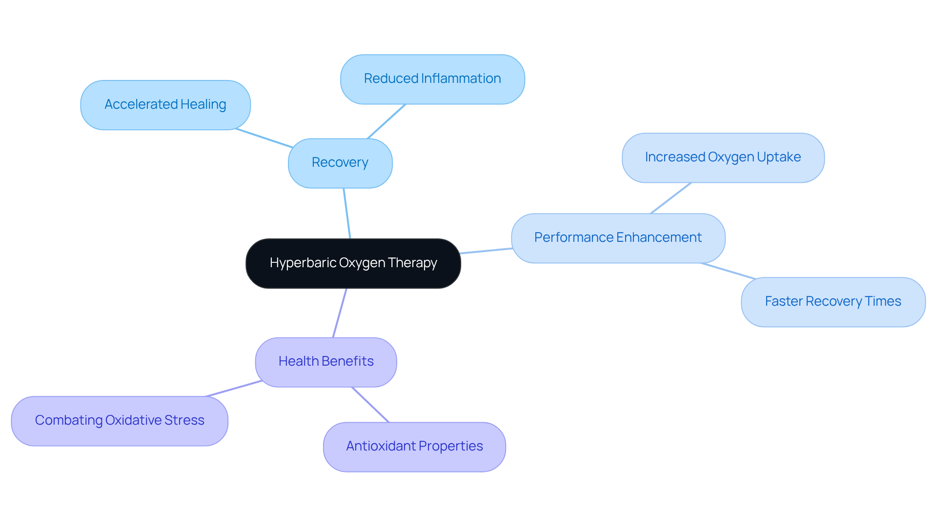 Start at the center with hyperbaric oxygen therapy, then explore the branches that detail its various benefits for recovery, performance, and overall health. Start at the center with hyperbaric oxygen therapy, then explore the branches that detail its various benefits for recovery, performance, and overall health.