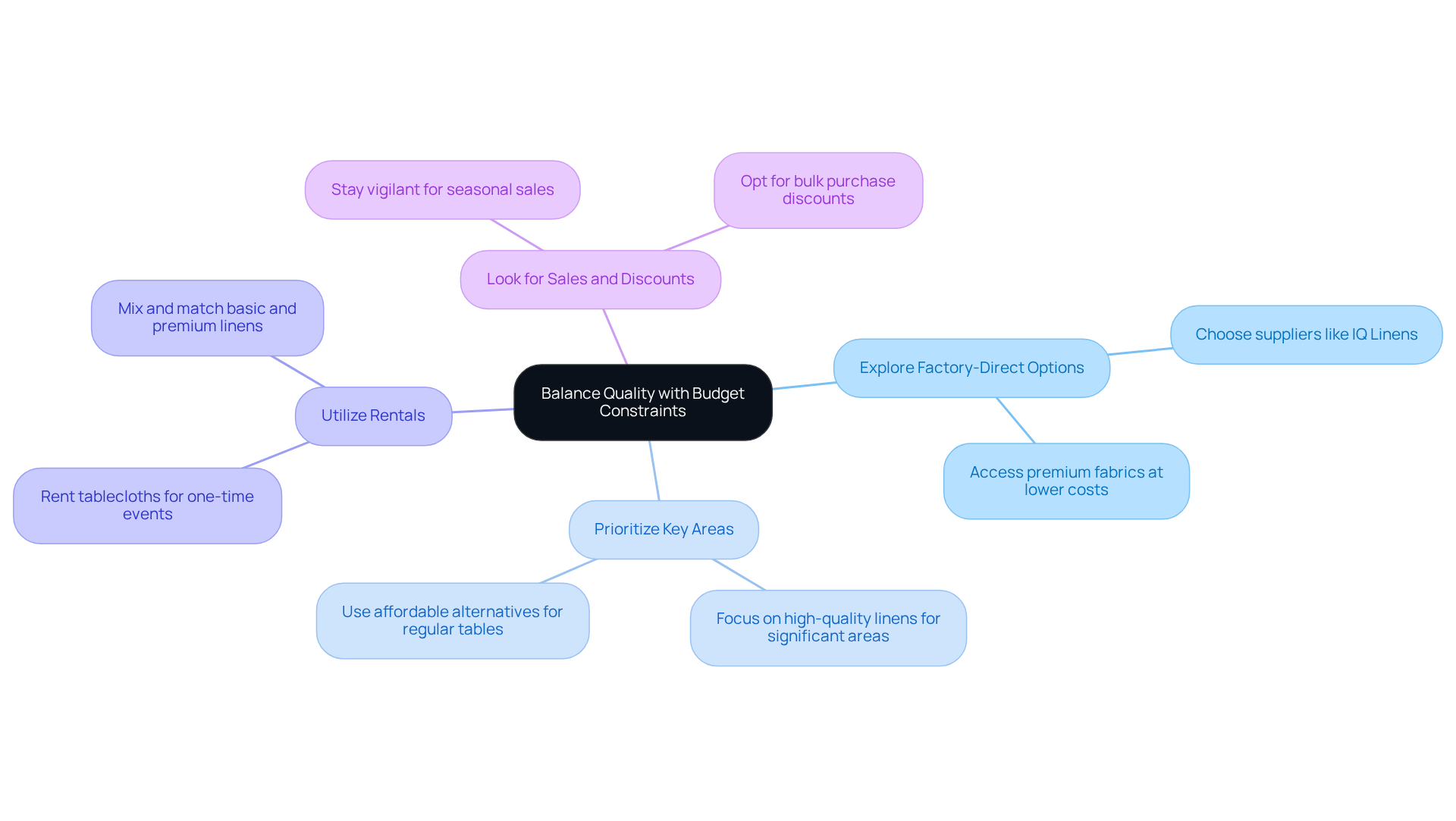 The central idea is about balancing quality with budget. Each branch represents a strategy to achieve this balance, with further details on how to implement each strategy. Follow the branches to explore different approaches to selecting linens for your event.