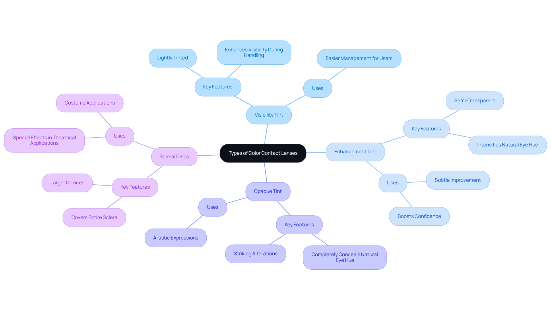 The central node represents the main topic of color contact lenses, and each branch shows a different type with characteristics and uses. Follow the branches to explore the options available! The central node represents the main topic of color contact lenses, and each branch shows a different type with characteristics and uses. Follow the branches to explore the options available!