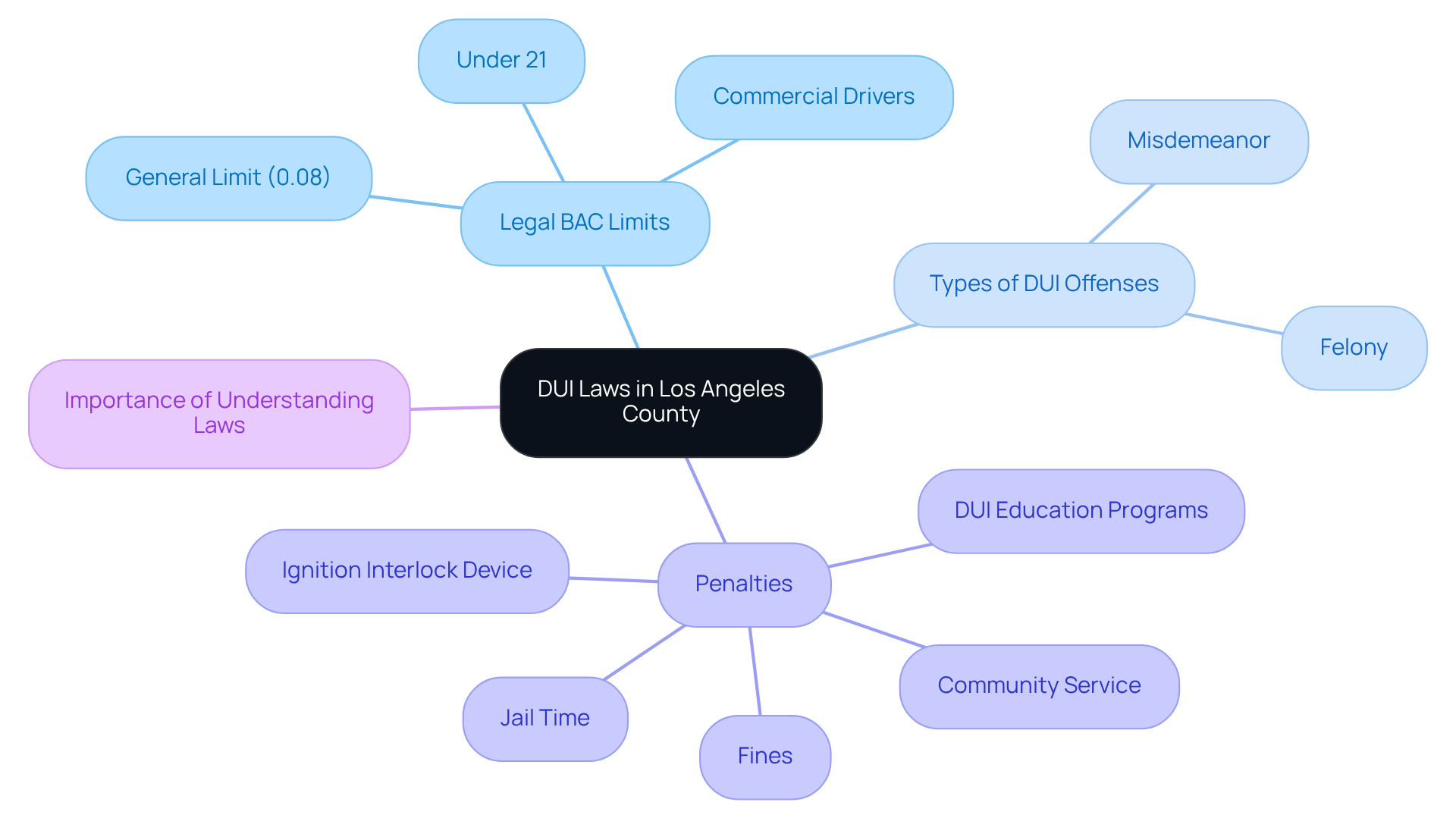 This mindmap starts with the main topic of DUI laws and branches out into key areas. Each branch represents a crucial aspect of the laws, helping you see how they connect and what you need to know if you're facing DUI charges.