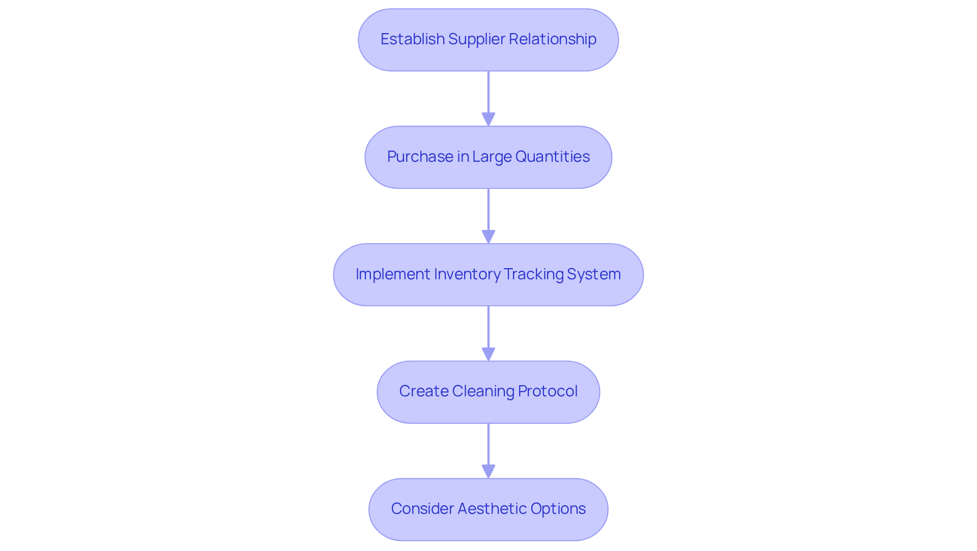 Each box represents a step in the logistics process. Follow the arrows to see how each step leads to the next, ensuring you have everything in place for your events.
