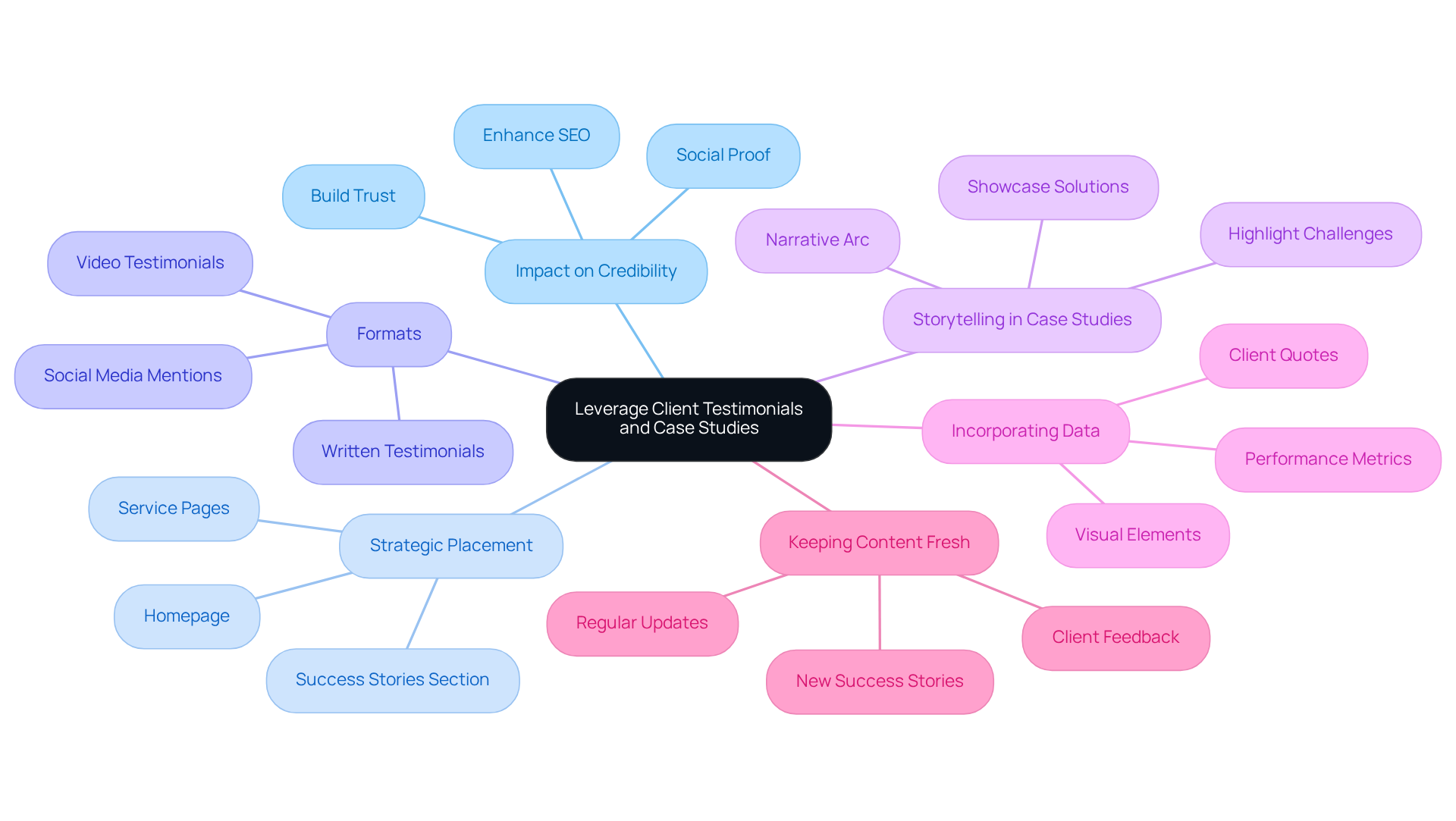 This mindmap starts with the main idea in the center and branches out to show how testimonials and case studies can enhance credibility. Each branch represents a different strategy or component, making it easy to see how they all connect. This mindmap starts with the main idea in the center and branches out to show how testimonials and case studies can enhance credibility. Each branch represents a different strategy or component, making it easy to see how they all connect.