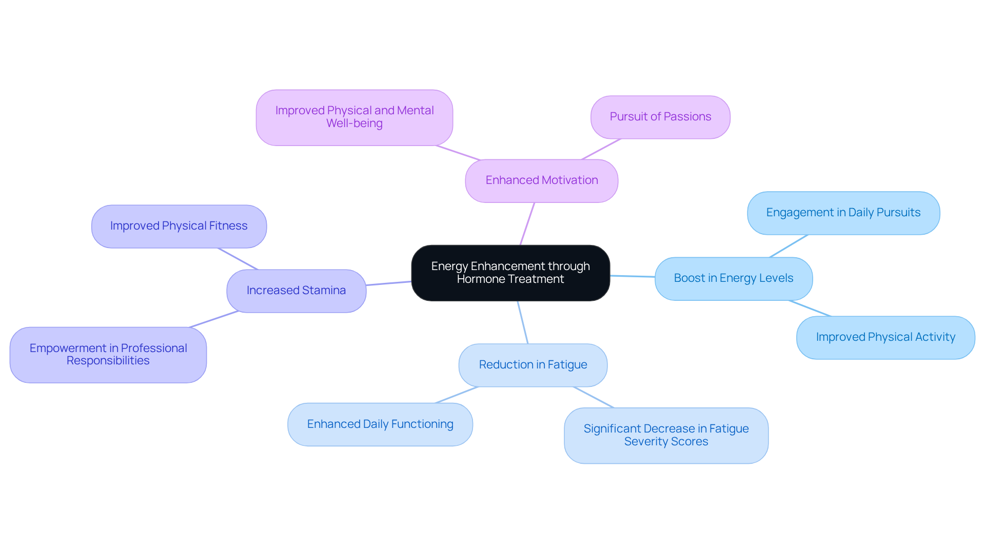The central node represents the main topic of energy enhancement through hormone treatment. Each branch shows a specific benefit, and the sub-branches provide additional details. This layout helps you see how hormone treatment can lead to a more vibrant and active lifestyle. The central node represents the main topic of energy enhancement through hormone treatment. Each branch shows a specific benefit, and the sub-branches provide additional details. This layout helps you see how hormone treatment can lead to a more vibrant and active lifestyle.