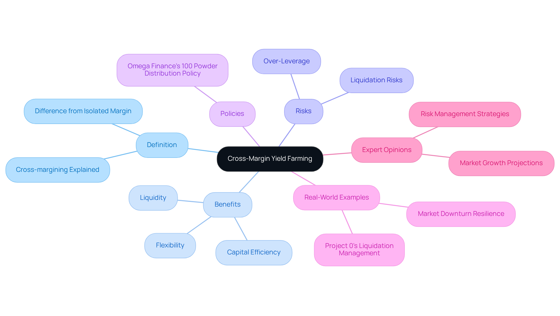 The central node represents the main concept, while branches show different aspects of cross-margin yield farming. Each branch highlights important points, making it easy to see how they relate to the overall strategy.