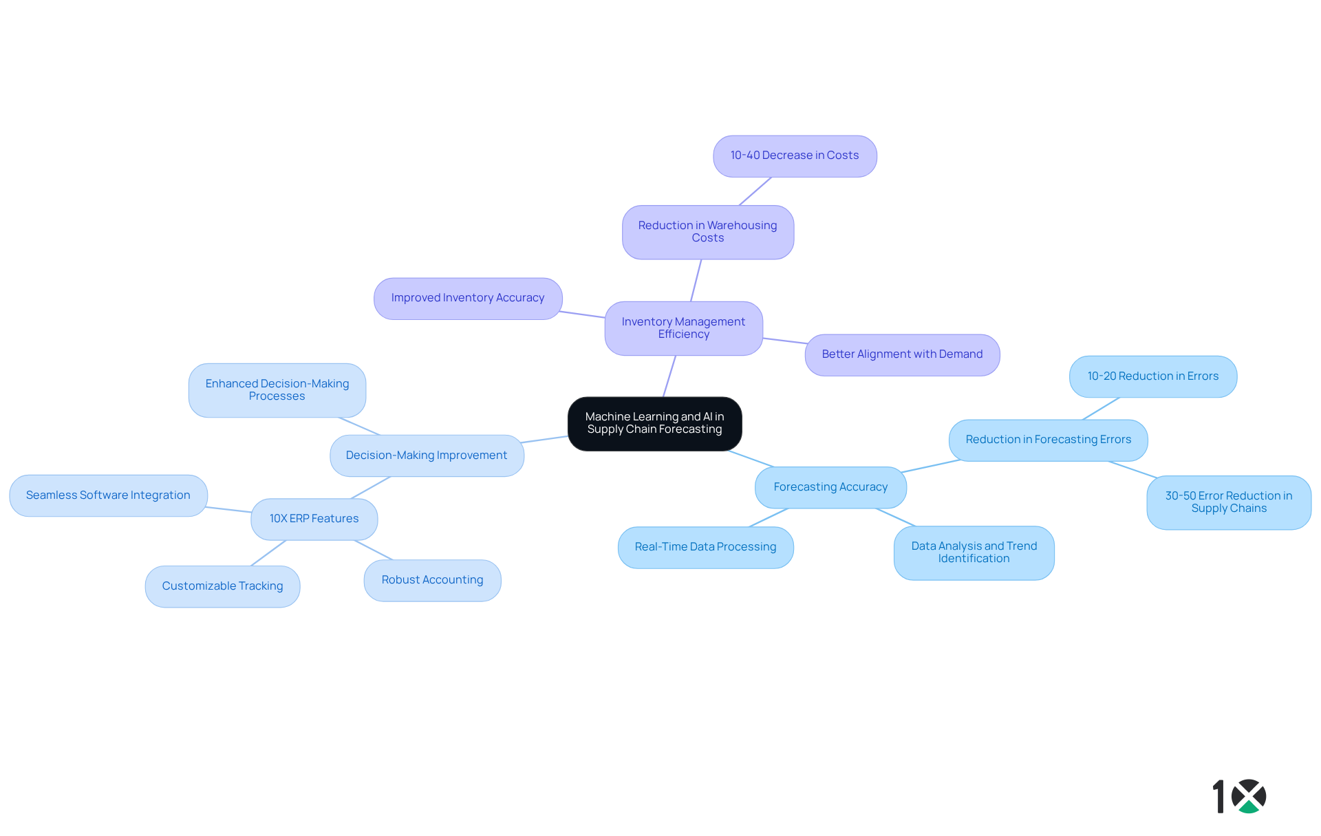 The central node represents the overarching theme of machine learning and AI in supply chain forecasting. Each branch showcases a specific area impacted by these technologies, illustrating how they contribute to improved accuracy, decision-making, and inventory management.