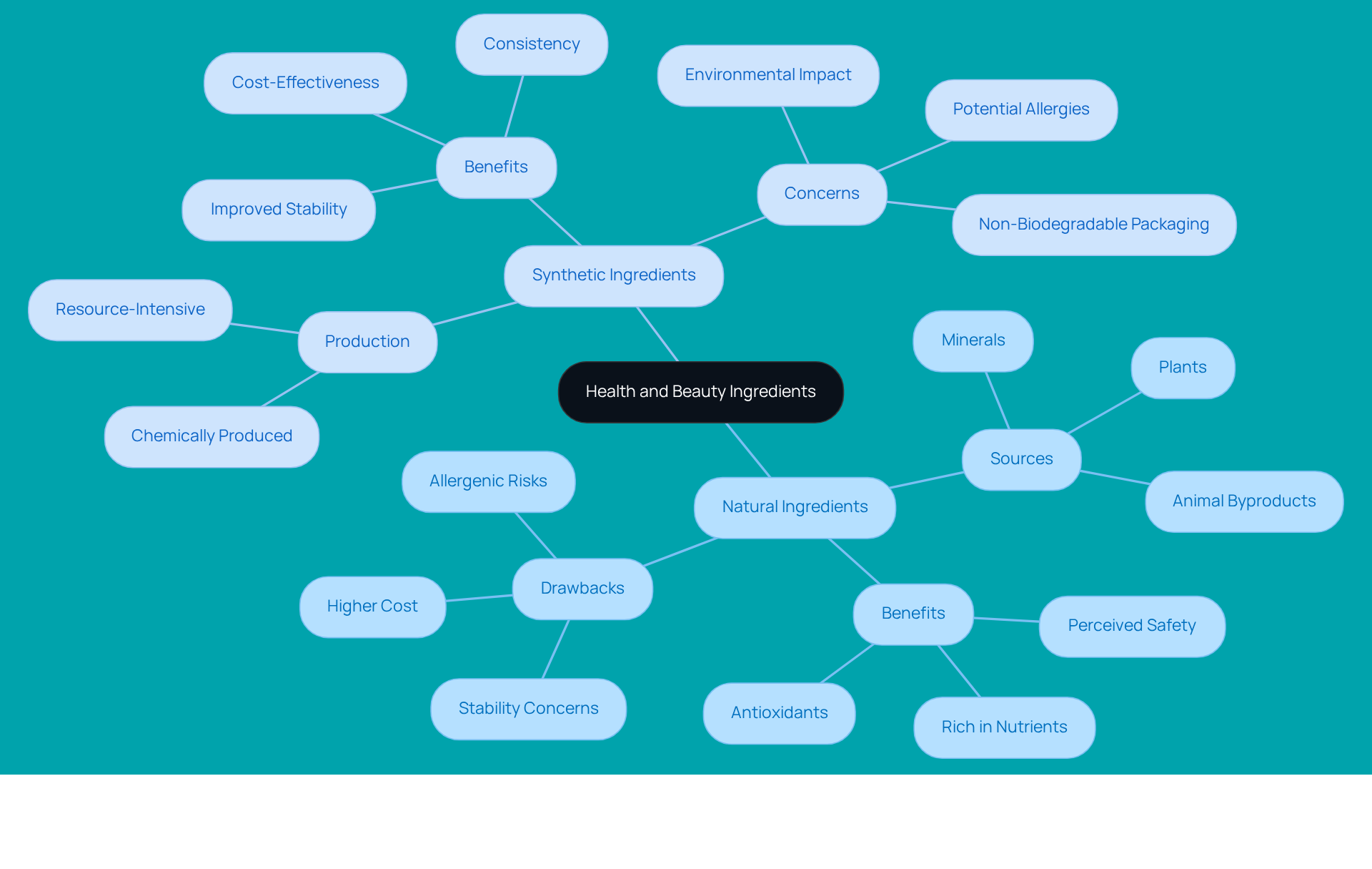 The central node represents the overall topic, while the branches show the two main types of ingredients. Each sub-branch provides specific details about the characteristics and implications of choosing natural or synthetic products.