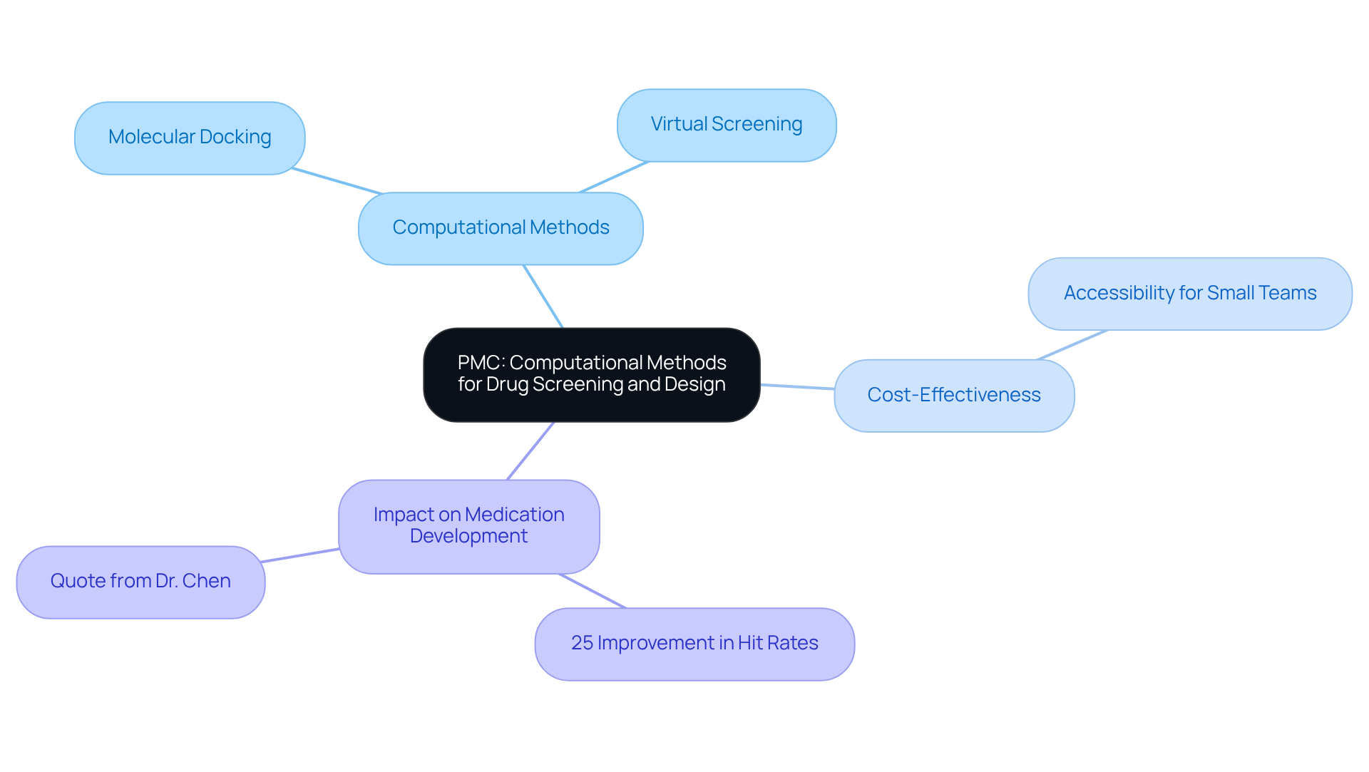The central node represents the main topic, while the branches show key areas of focus. Each sub-node provides specific details or statistics related to that area, helping you understand how everything connects.