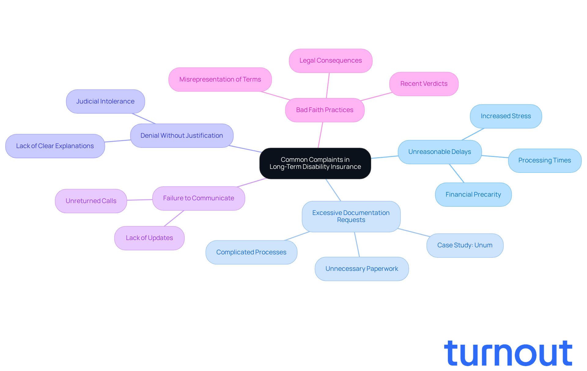 The central node represents the overall theme of complaints, while each branch highlights a specific issue. Follow the branches to explore the details and examples of each complaint.