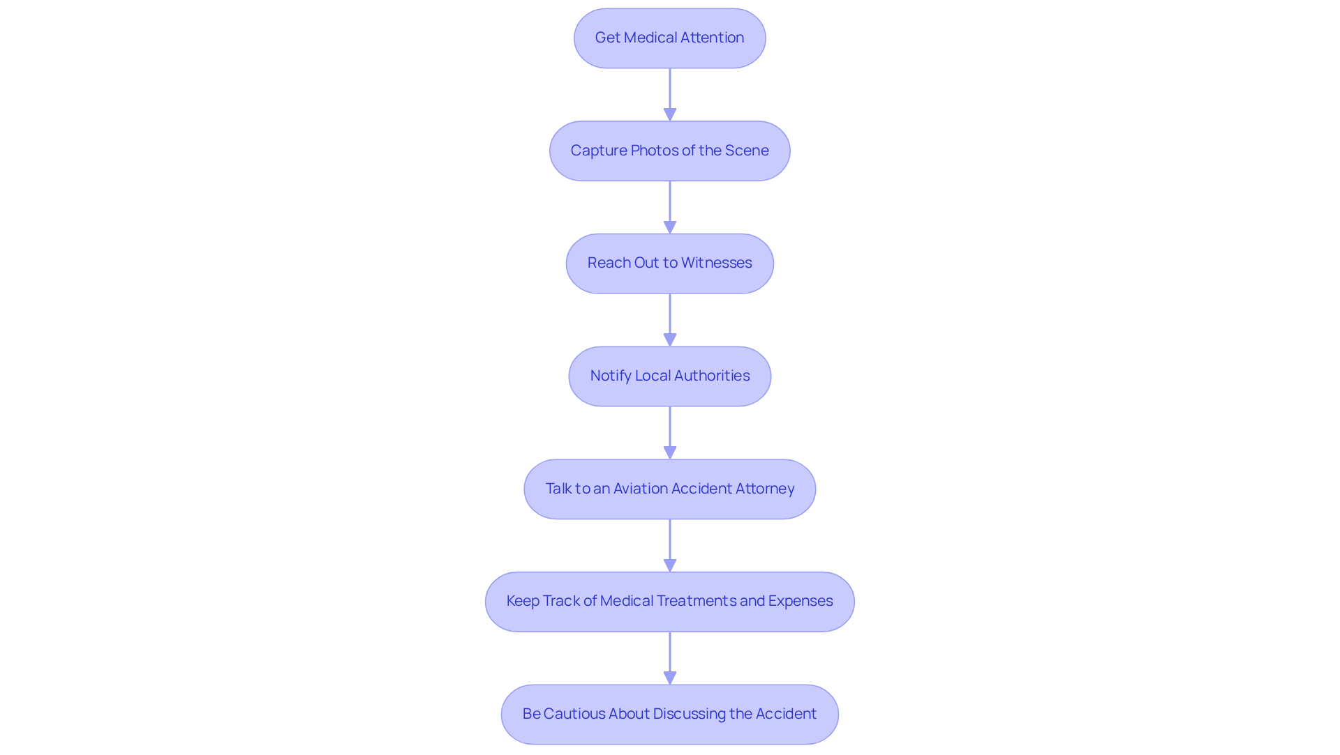 Each box represents a crucial step to take after an air ambulance crash. Follow the arrows to see the order of actions you should consider, starting with your health and ending with being cautious about discussions. This flowchart is designed to guide you through a challenging time.