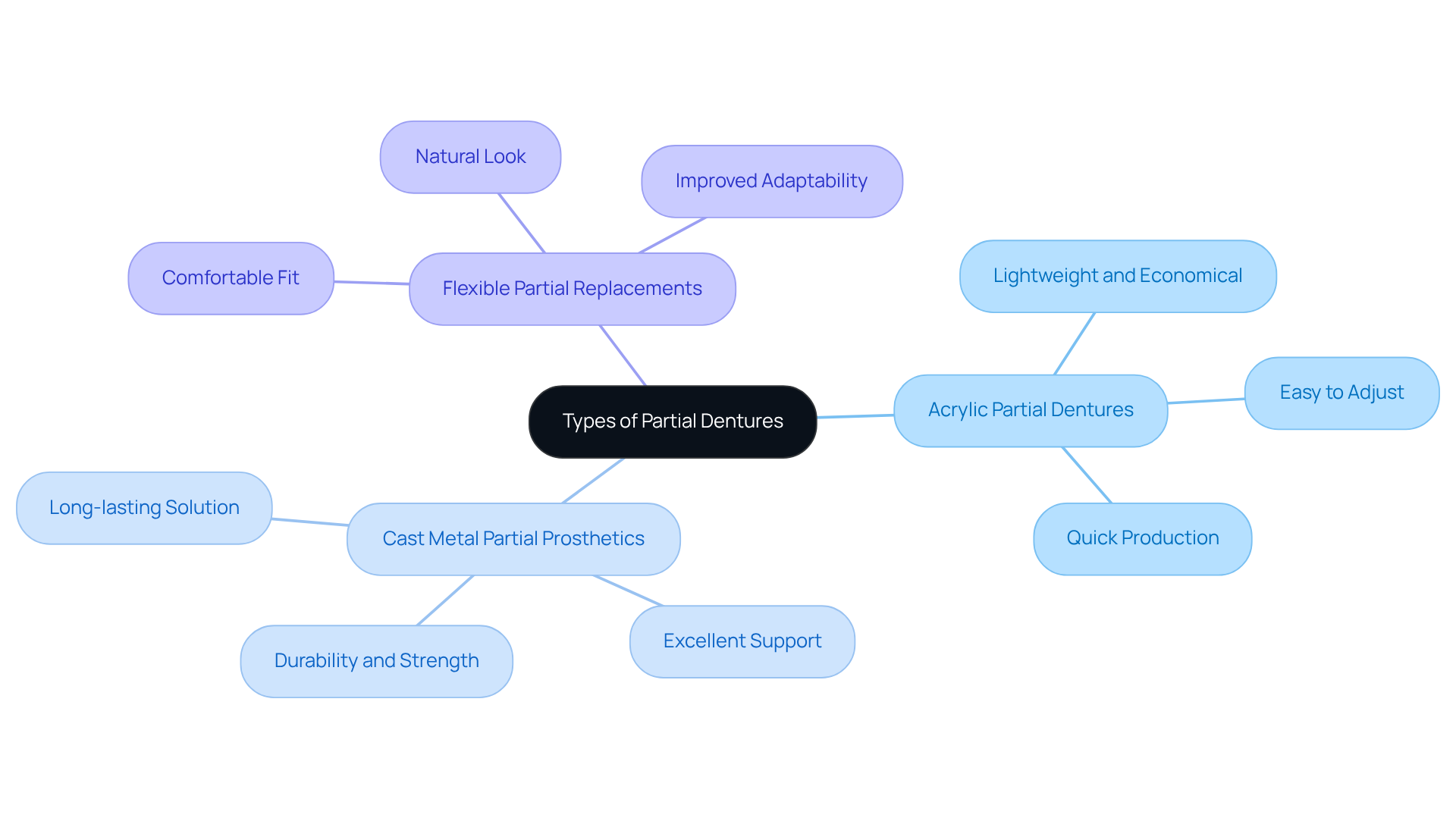 The central node represents the main topic of partial dentures, while the branches show different types and their unique benefits. Each color-coded branch helps you quickly identify the options and their features.