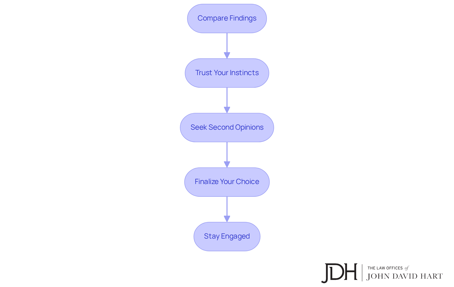 Each box represents a step in your decision-making journey. Follow the arrows to see how to move from comparing your findings to staying engaged with your attorney after hiring them. Each box represents a step in your decision-making journey. Follow the arrows to see how to move from comparing your findings to staying engaged with your attorney after hiring them.