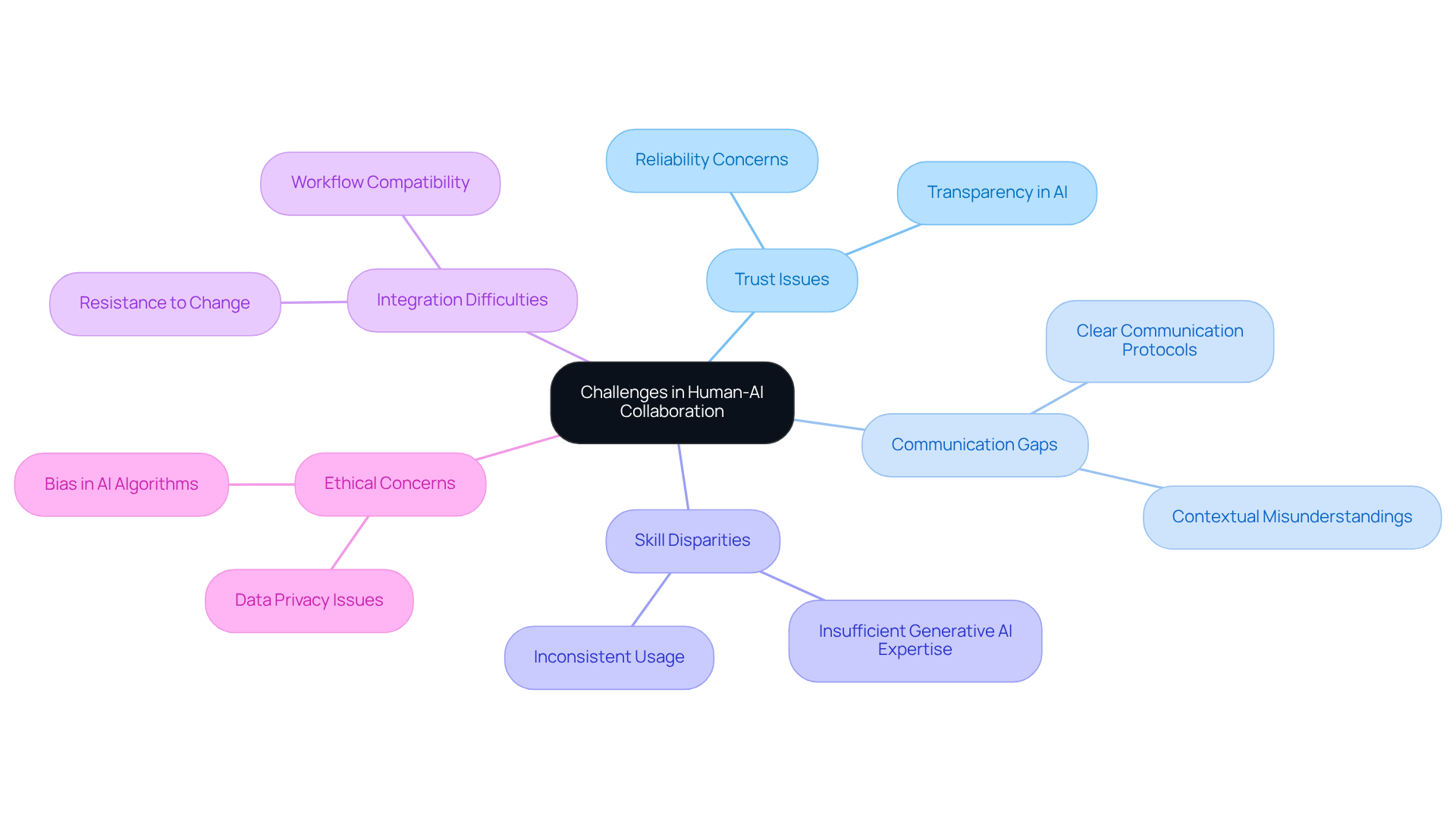 The central node represents the overall theme, while each branch highlights a specific challenge. The sub-branches provide more detail on each challenge, helping you understand the complexities involved in human-AI collaboration.