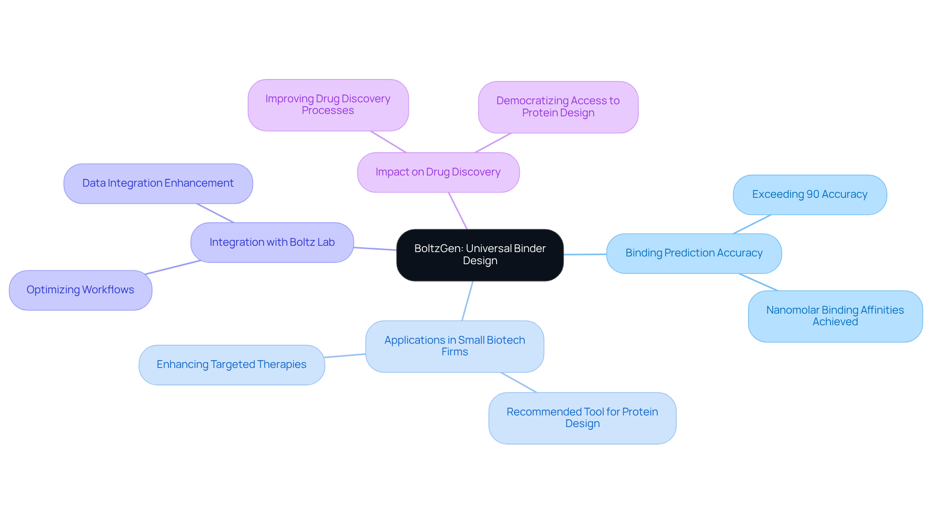 The central node represents BoltzGen, while the branches show its key features and applications. Each color-coded branch helps you navigate through the different aspects of BoltzGen's impact on biotechnology.