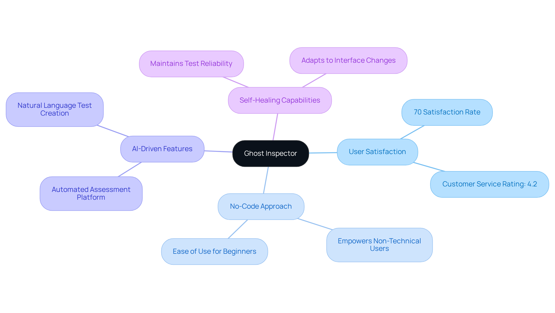 The center represents Ghost Inspector, and the branches show its main features. Each sub-branch provides more details about how these features benefit remote teams.