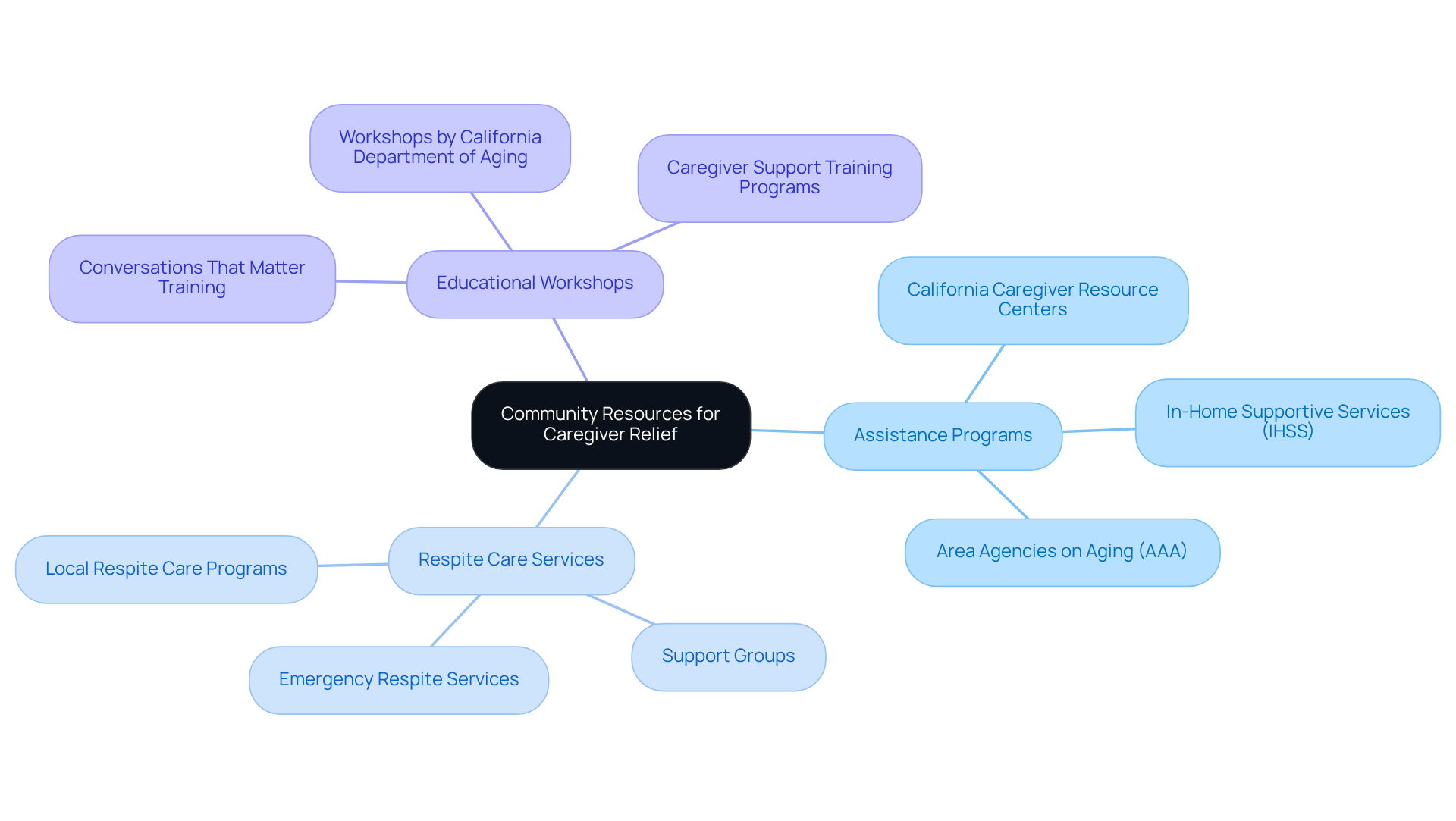 The center represents the main theme of caregiver support, while the branches show different types of resources available. Each color-coded branch leads to specific organizations or services that can help caregivers in their journey.