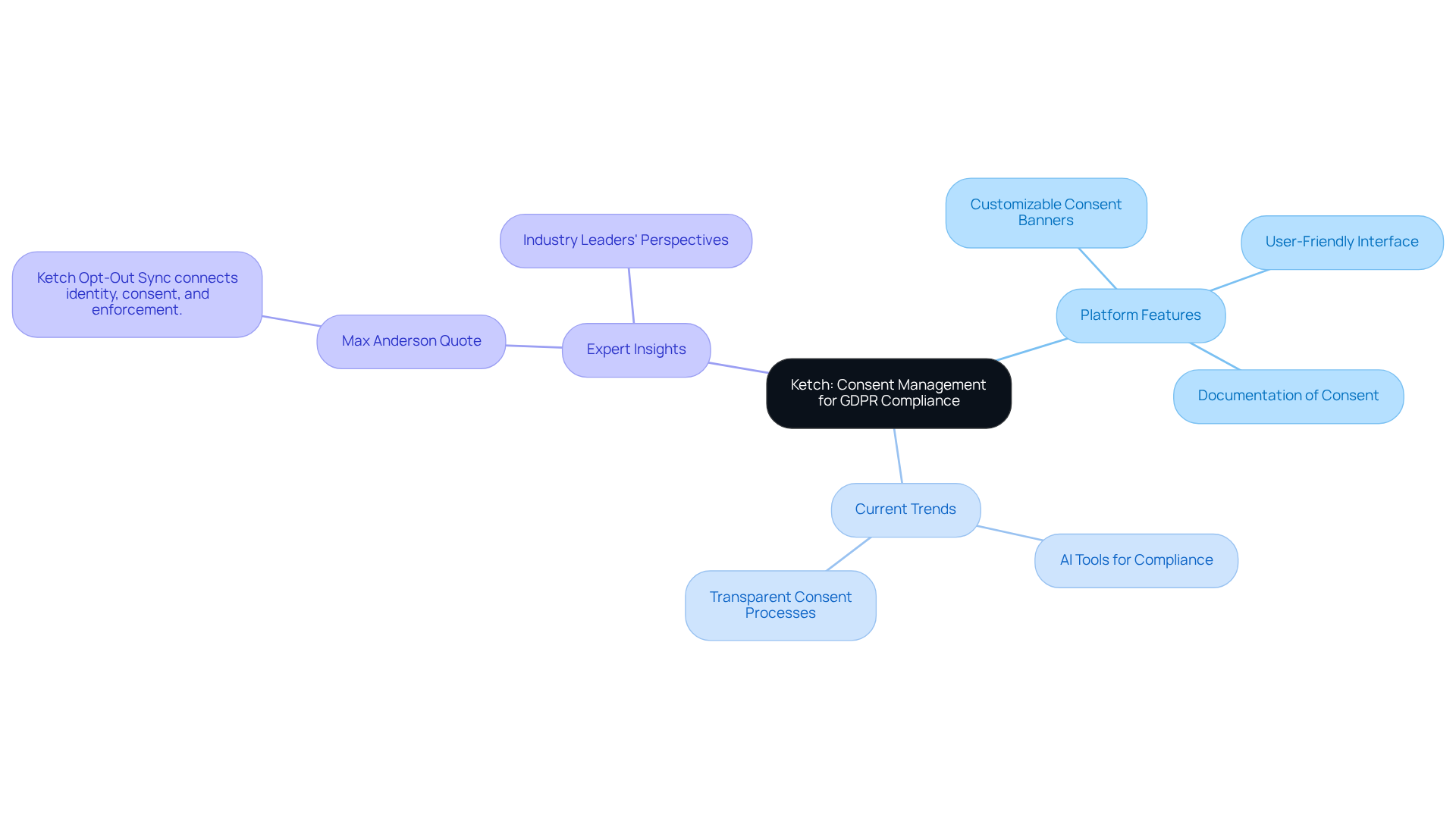 Start at the center with Ketch's platform, then explore the branches to understand its features, current trends in compliance, and insights from experts in the field.