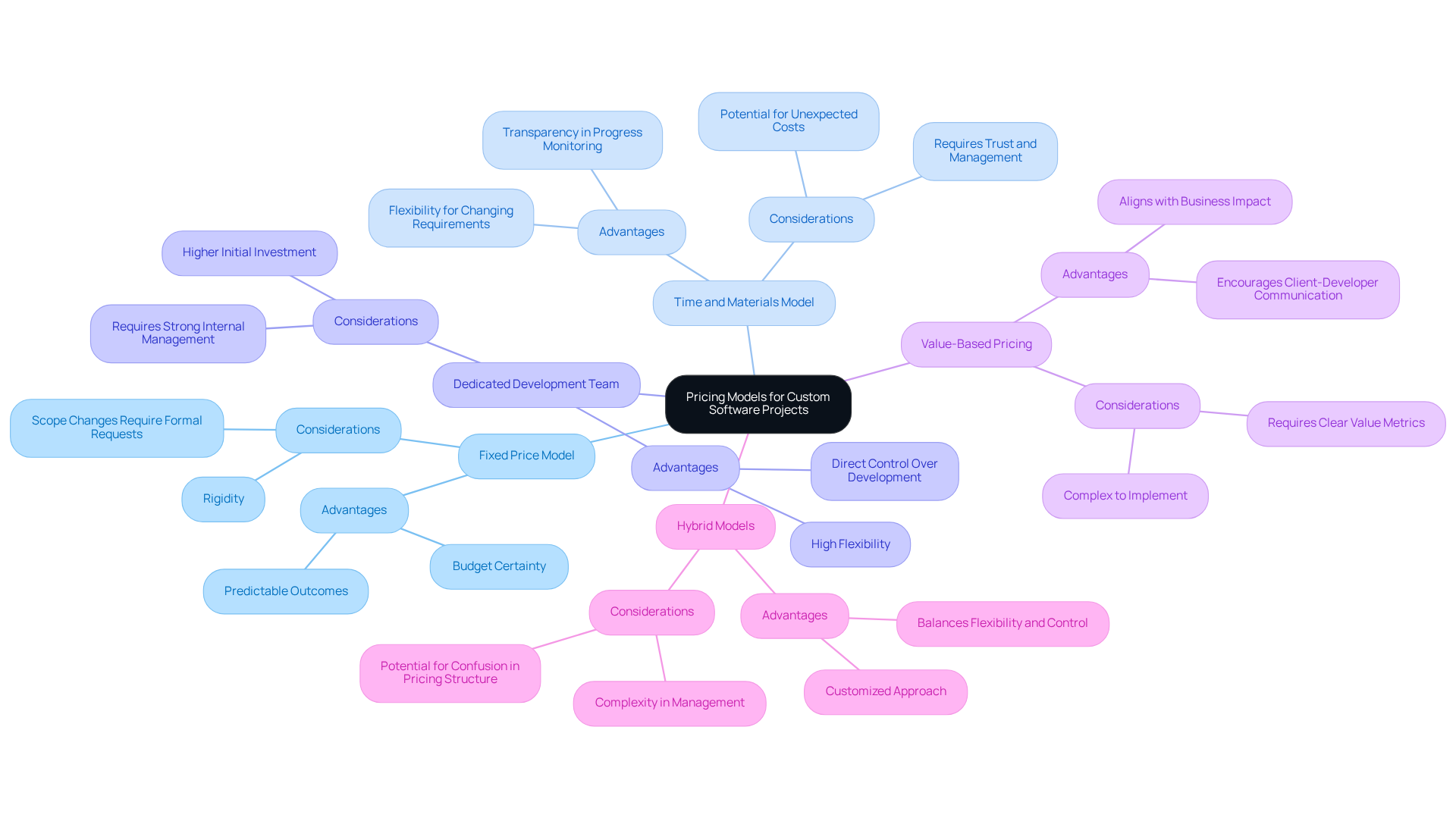 This mindmap starts with the central theme of pricing models and branches out into different types. Each branch represents a model, and the sub-branches highlight important details about each one. This helps you see how each model relates to the others and what factors to consider when choosing.