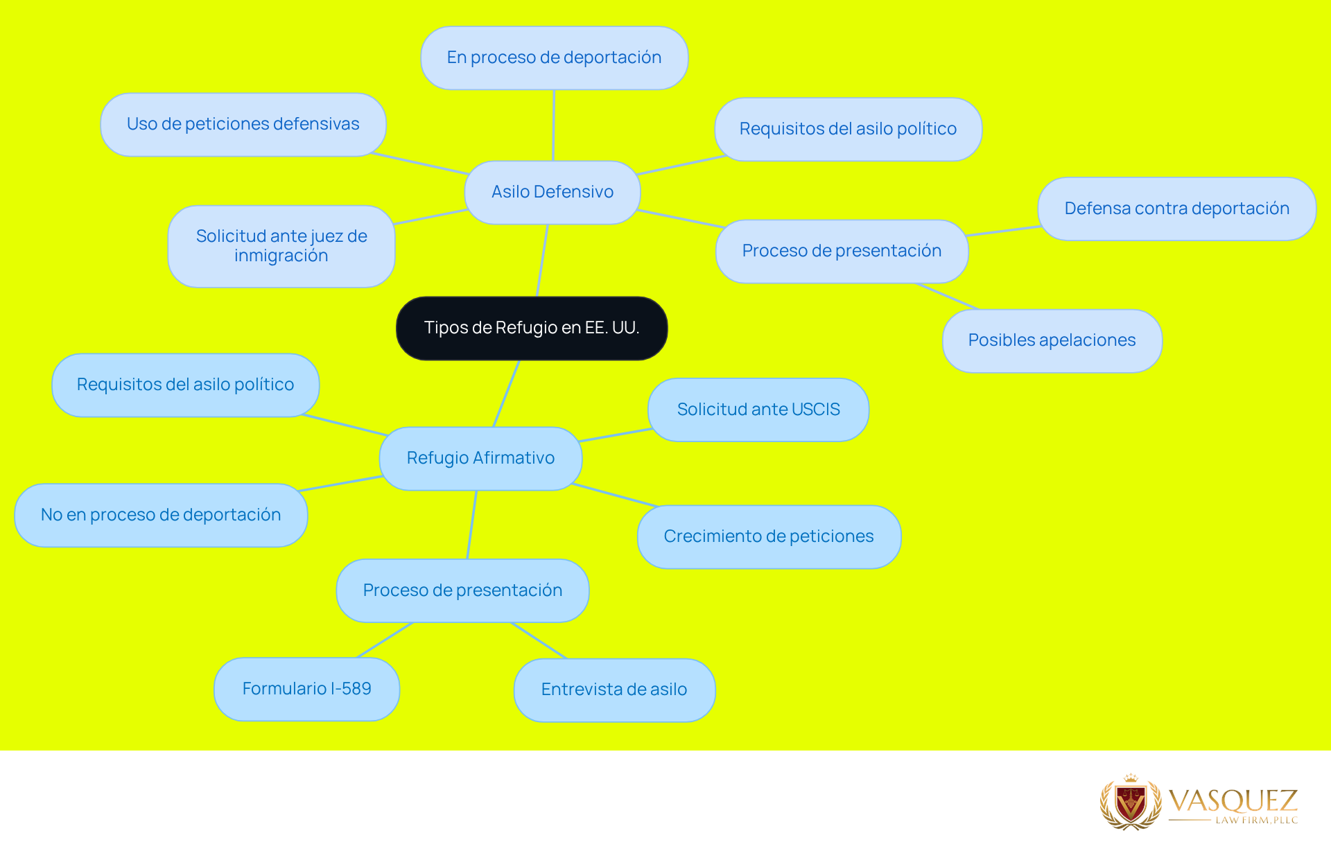 Este mapa mental muestra los dos tipos de refugio en EE. UU. y sus características. Comienza en el centro con el tema principal y sigue las ramas para entender mejor cada tipo de refugio y cómo se diferencian.