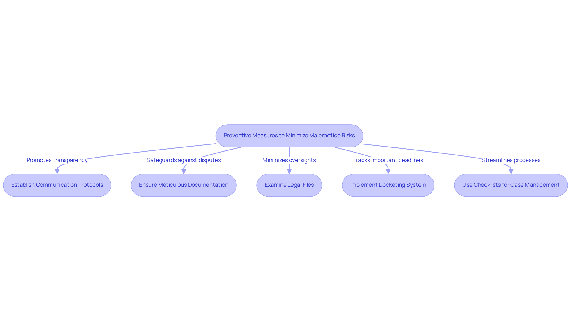 Each box represents a crucial step attorneys can take to reduce malpractice risks. Follow the arrows to see how these steps connect and contribute to better legal practices.